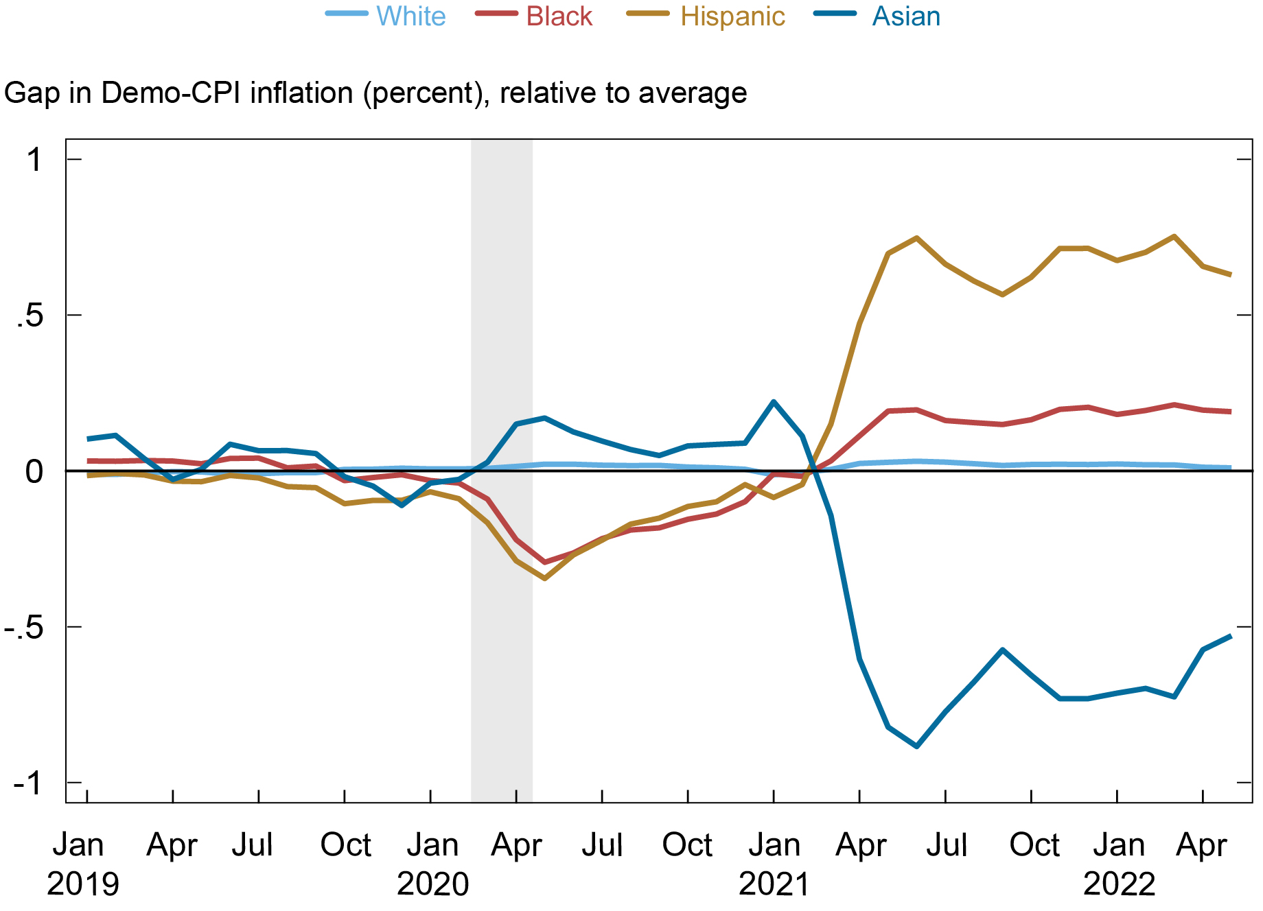 Was the 2021-22 Rise in Inflation Equitable? - Liberty Street Economics