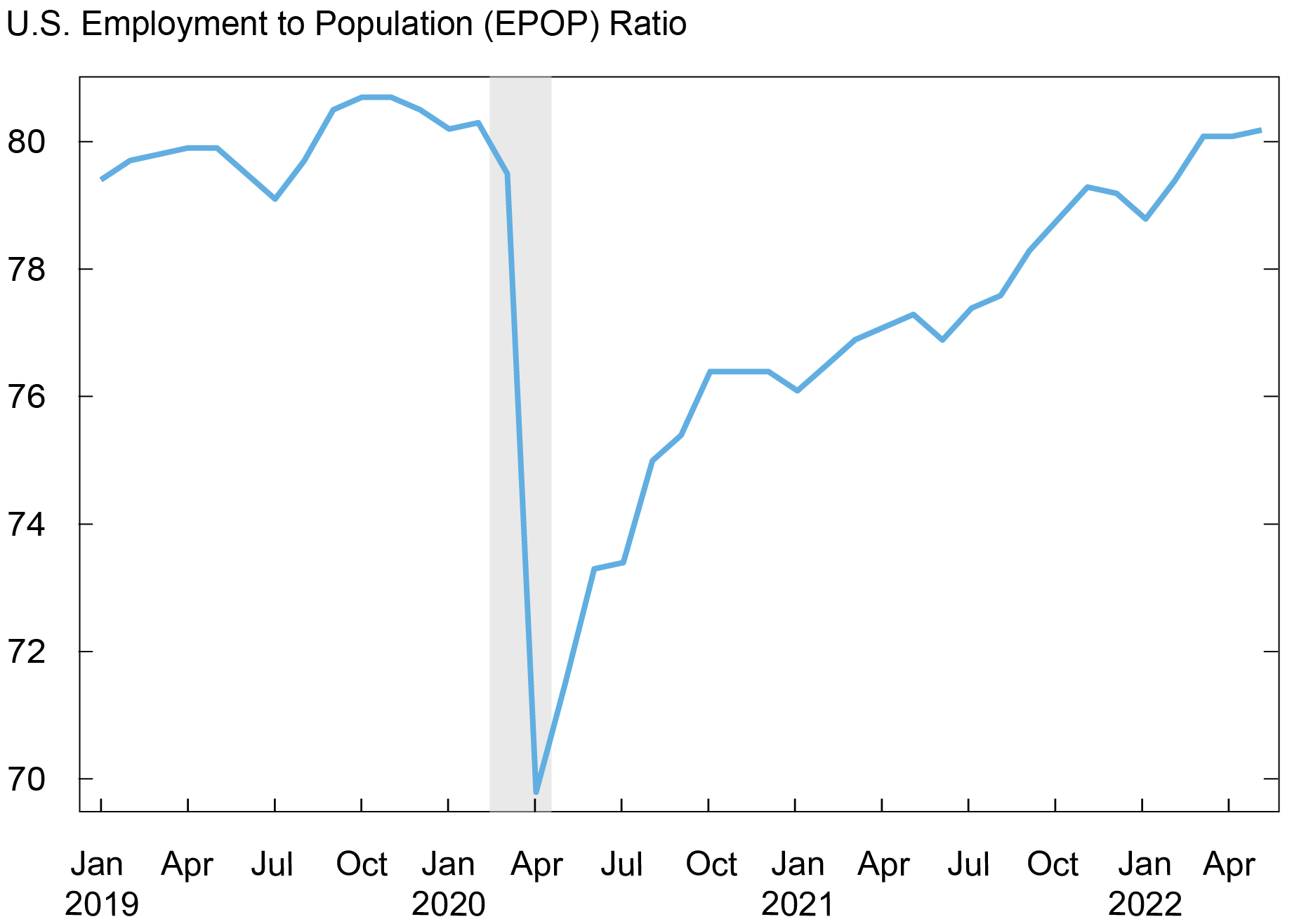 How Equitable Has the COVID Labor Market Recovery Been? - Liberty ...