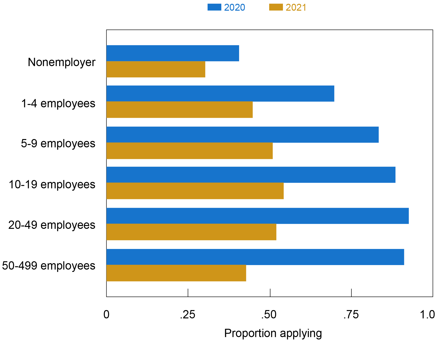 Did Changes to the Paycheck Protection Program Improve Access for ...