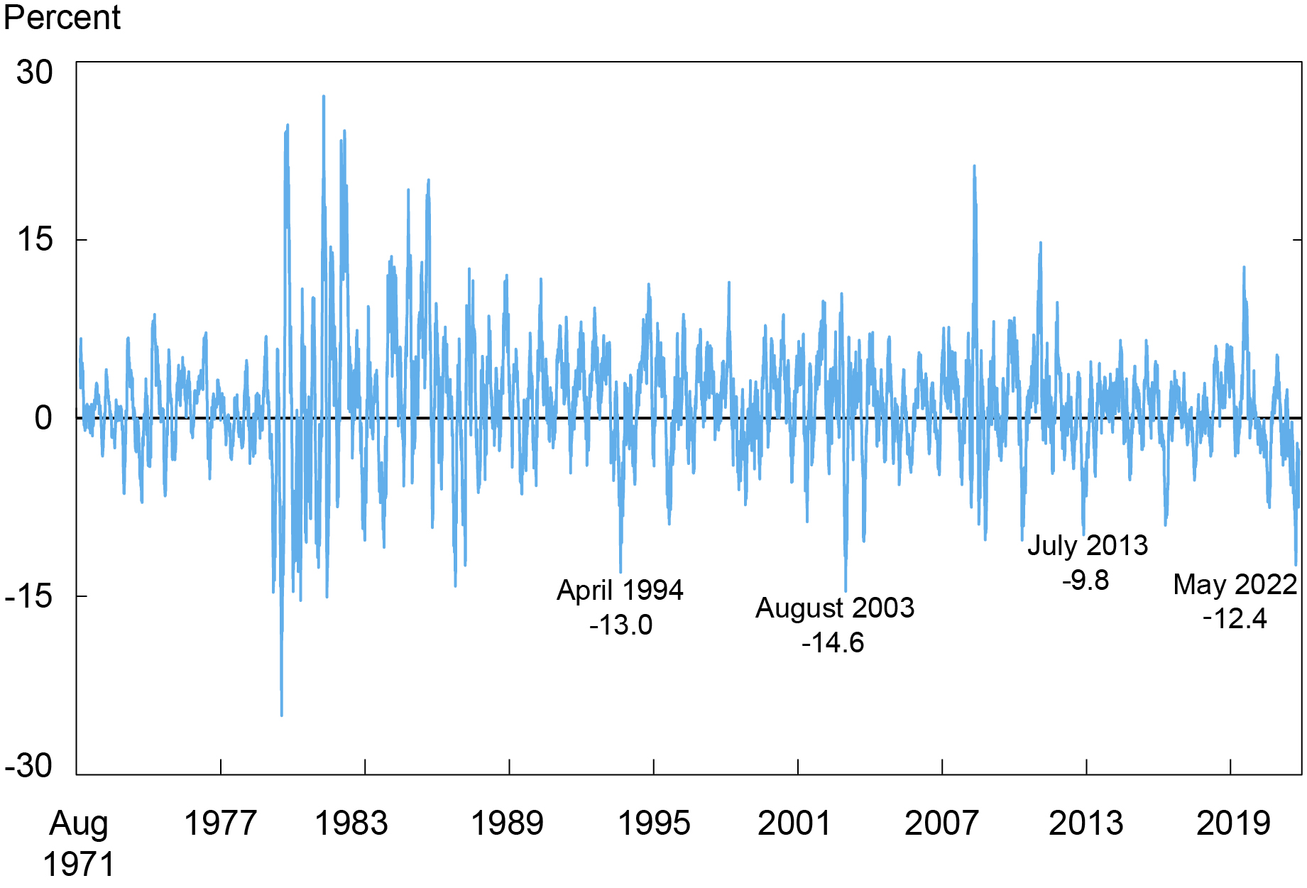 The Bond Market Selloff in Historical Perspective - Liberty Street ...