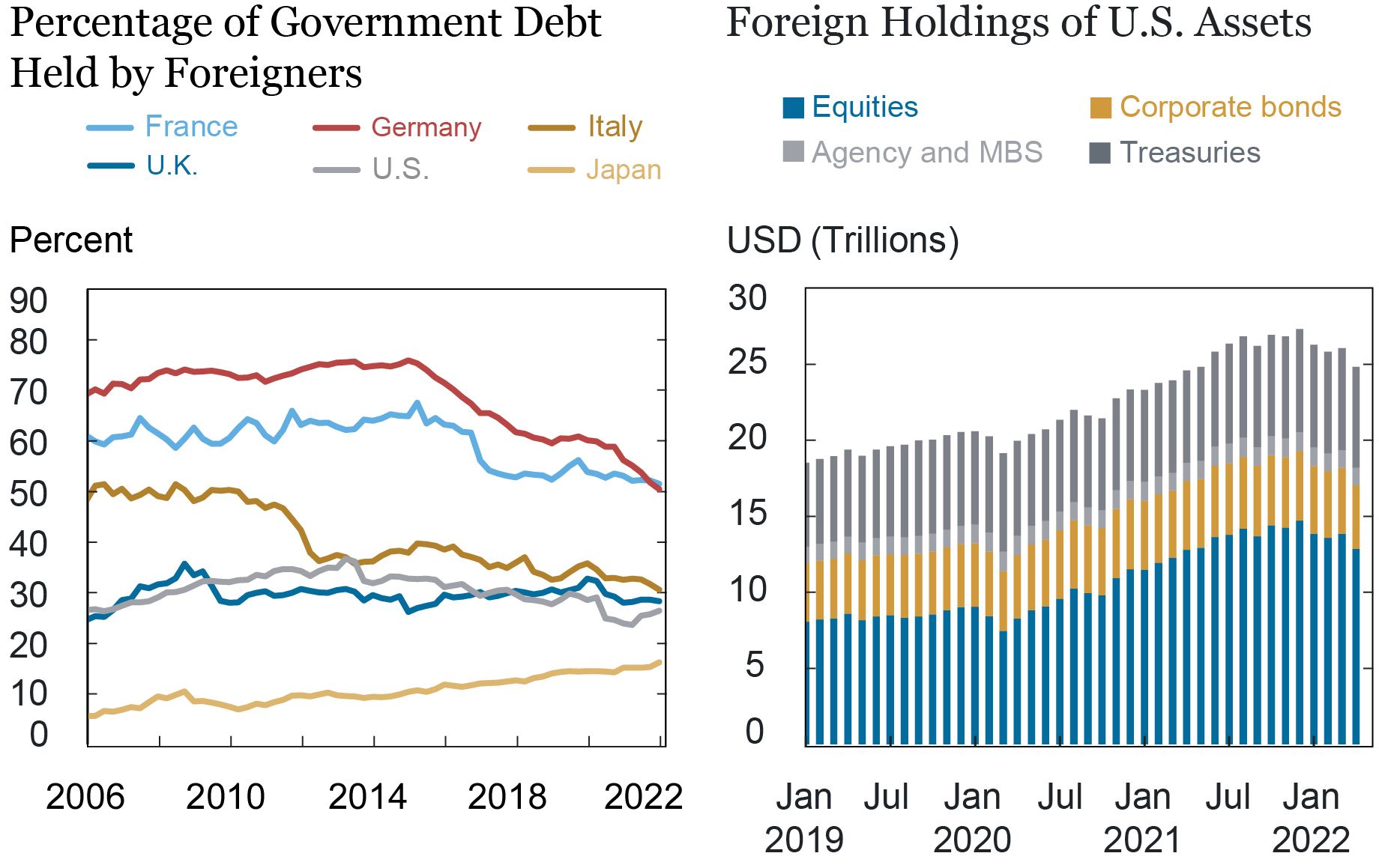 The U.S. Dollar’s Global Roles: Revisiting Where Things Stand - Liberty ...