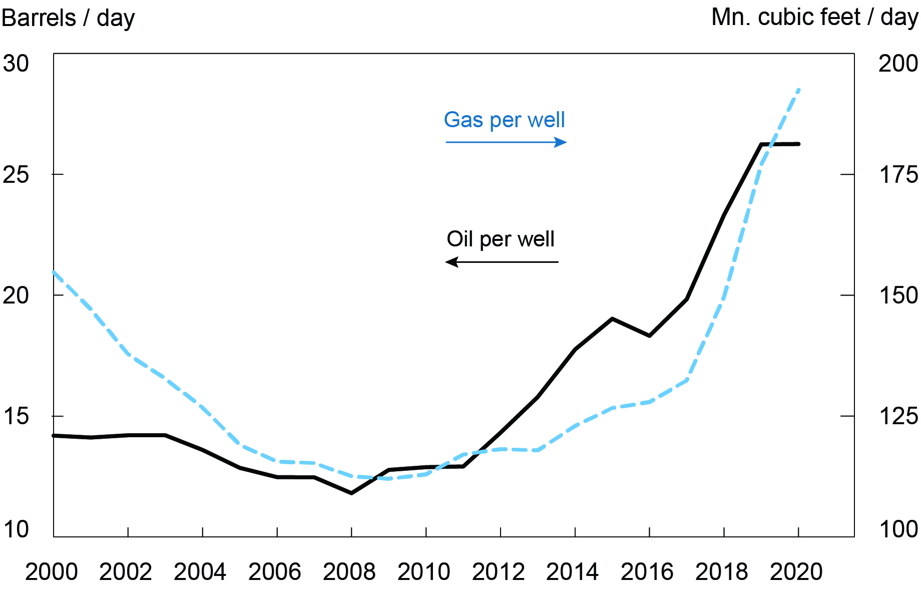 The Disconnect between Productivity and Profits in U.S. Oil and Gas ...