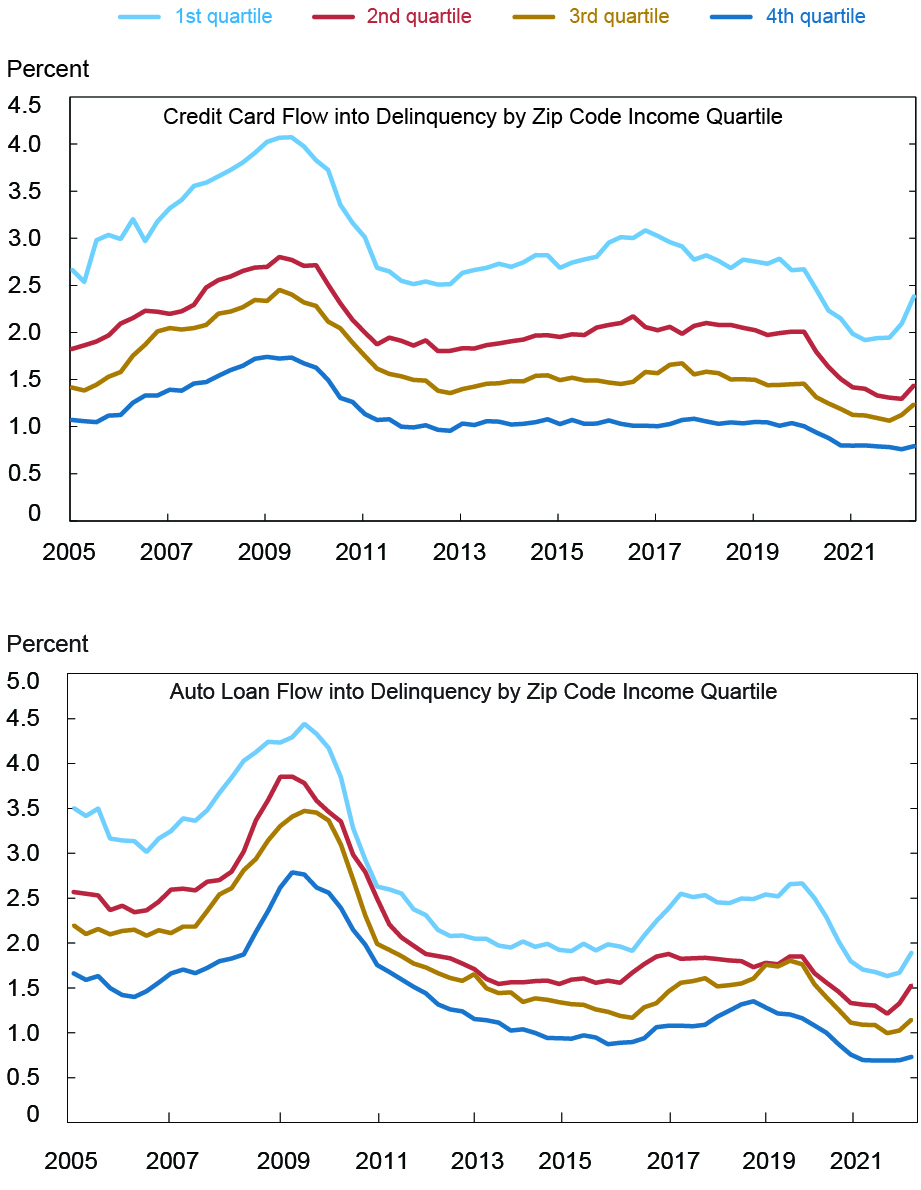 Historically Low Delinquency Rates Coming to an End - Liberty Street ...