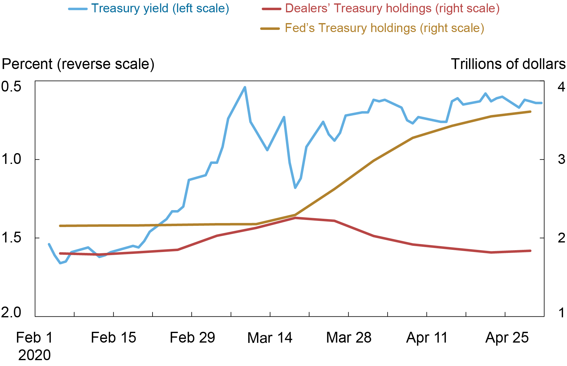 How Can Safe Asset Markets Be Fragile? - Liberty Street Economics