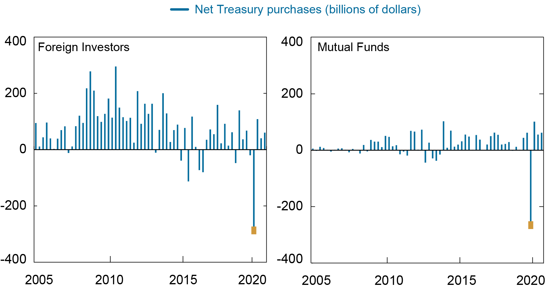 How Can Safe Asset Markets Be Fragile? - Liberty Street Economics