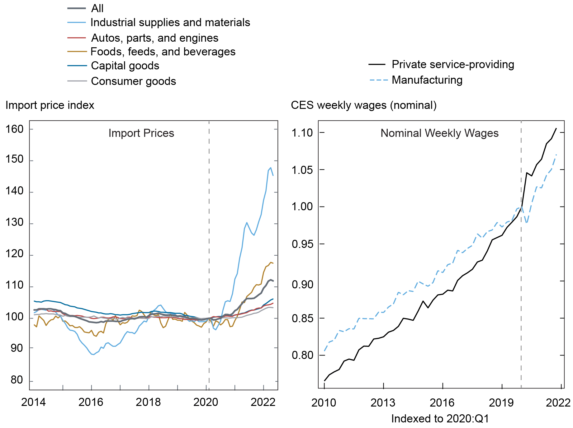 Pass-Through of Wages and Import Prices Has Increased in the Post-COVID ...