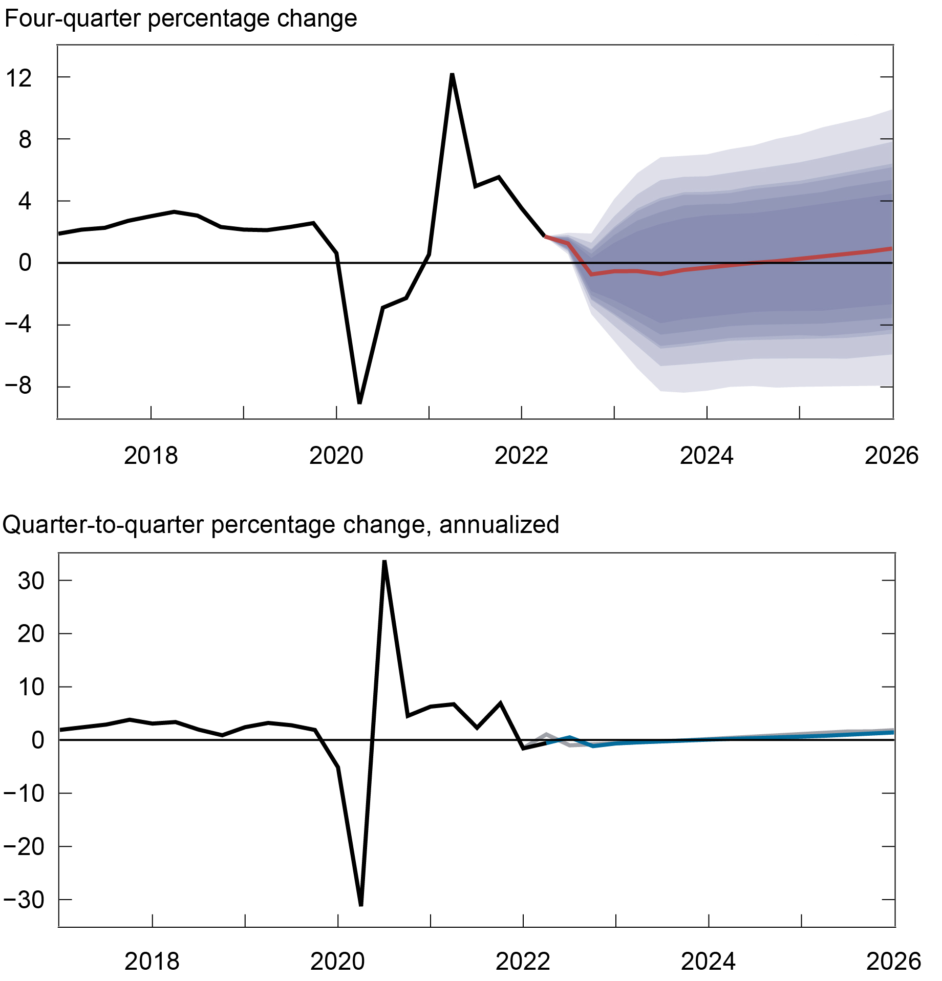The New York Fed DSGE Model Forecast—September 2022 - Liberty Street ...