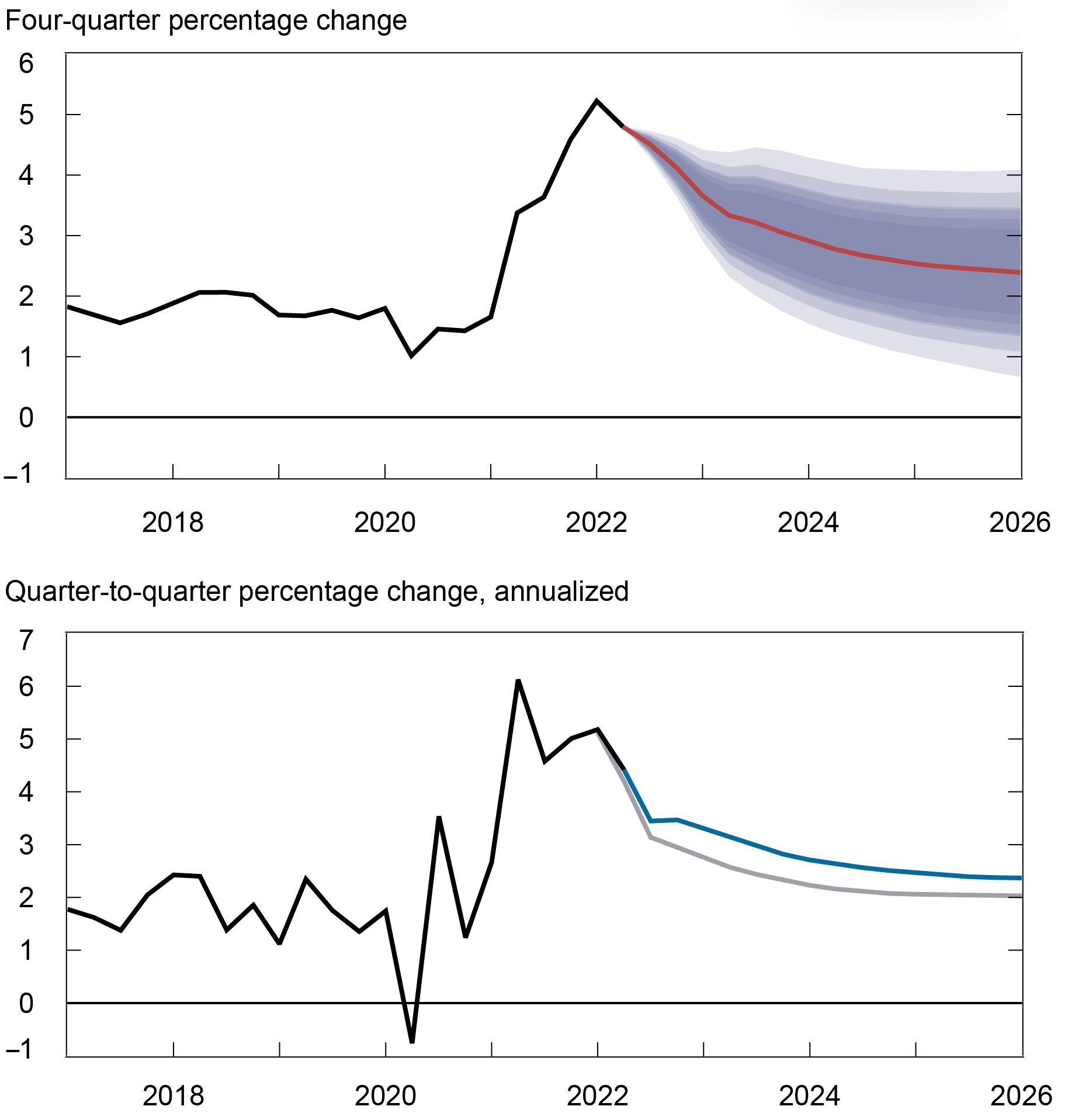 The New York Fed DSGE Model Forecast—September 2022 - Liberty Street ...