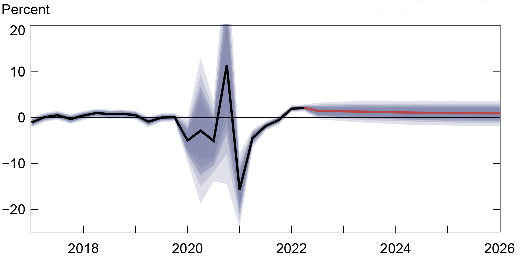 The New York Fed DSGE Model Forecast—September 2022 - Liberty Street ...