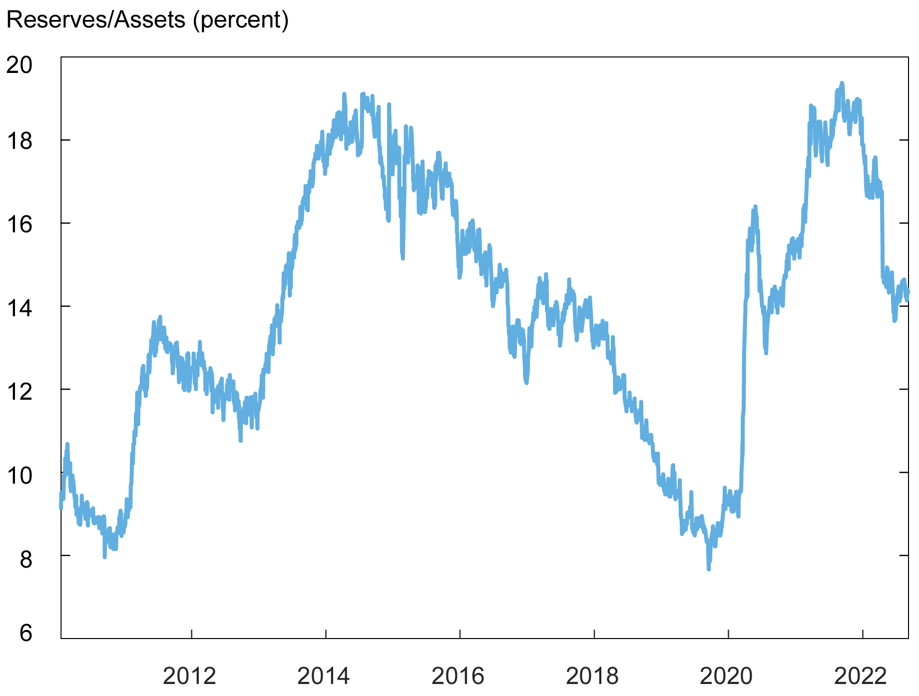 Measuring the Ampleness of Reserves - Liberty Street Economics