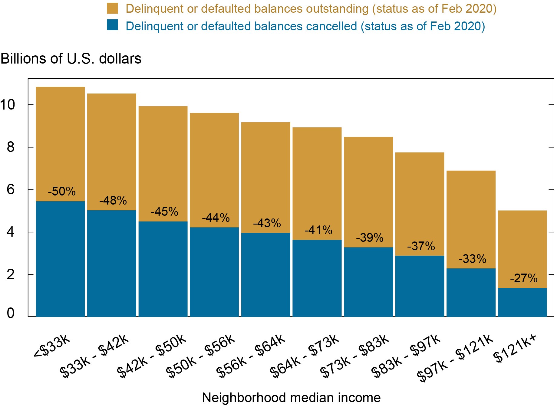 Revisiting Federal Student Loan Forgiveness: An Update Based on the ...