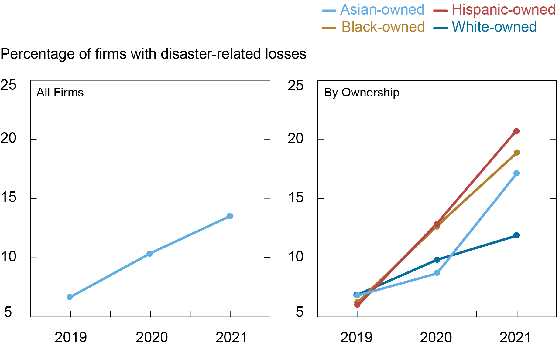How Do Natural Disasters Affect U.S. Small Business Owners? - Liberty ...
