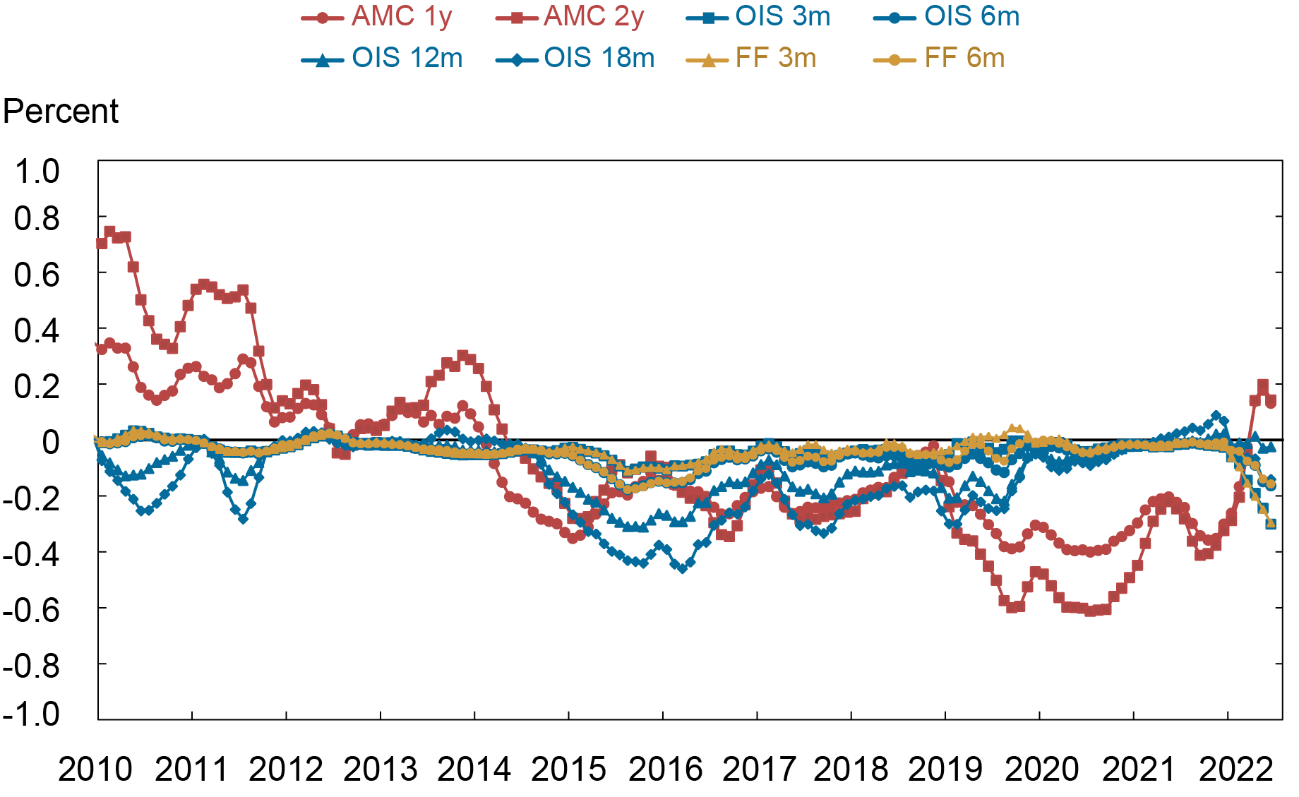 Short-Dated Term Premia and the Level of Inflation - Liberty Street ...
