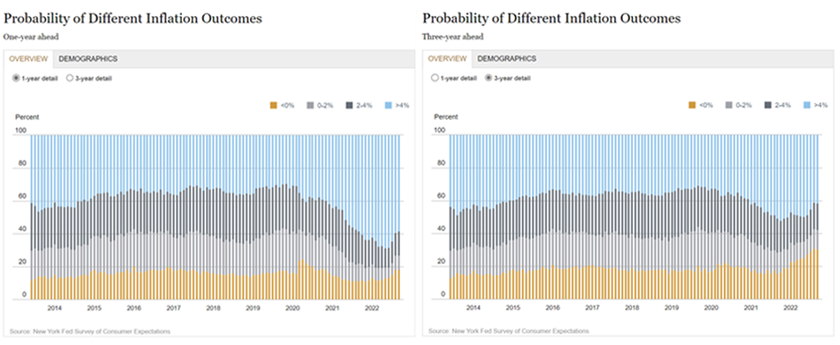 New SCE Charts Include a Measure of Longer-Term Inflation Expectations ...