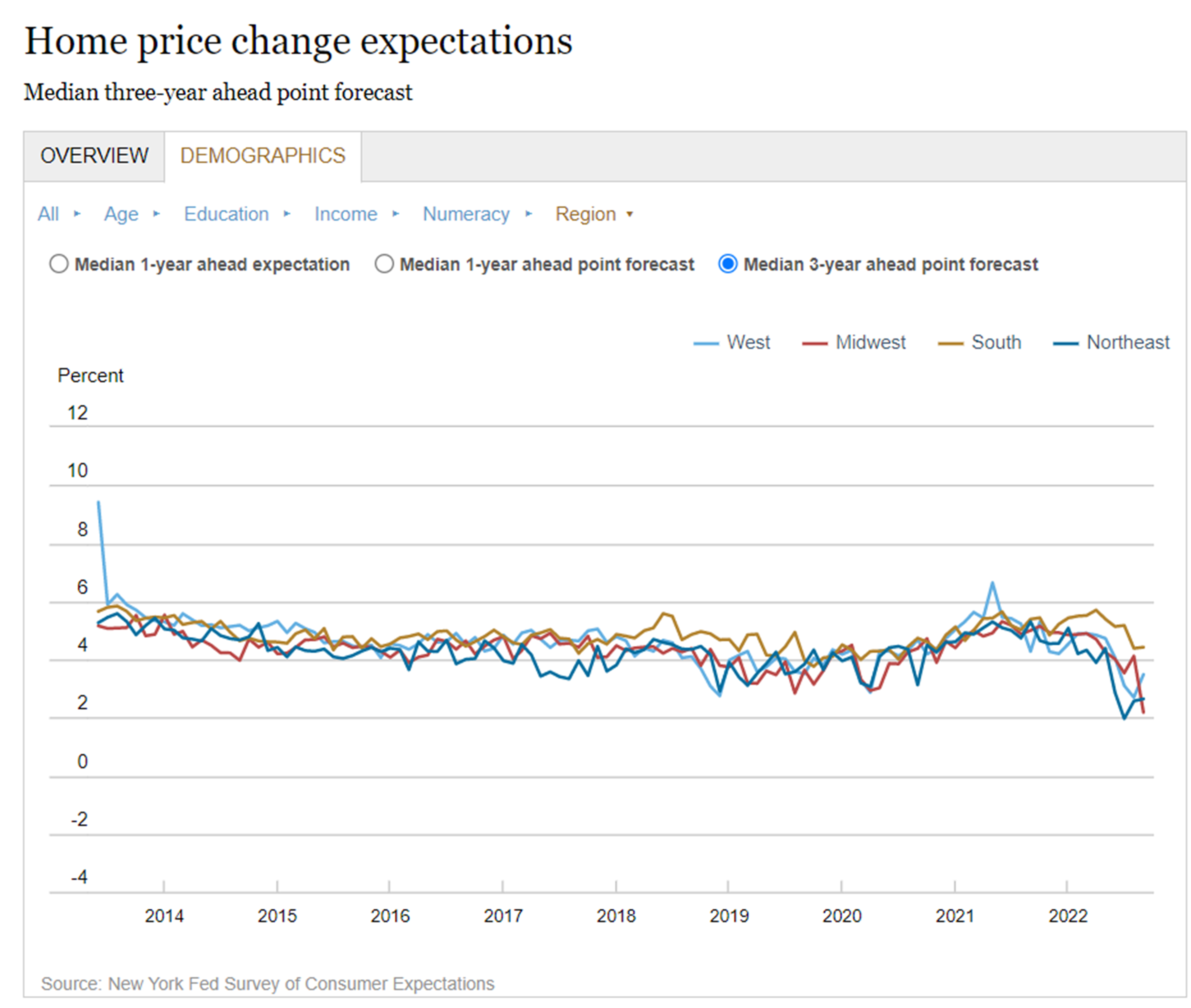 New SCE Charts Include a Measure of Longer-Term Inflation Expectations ...