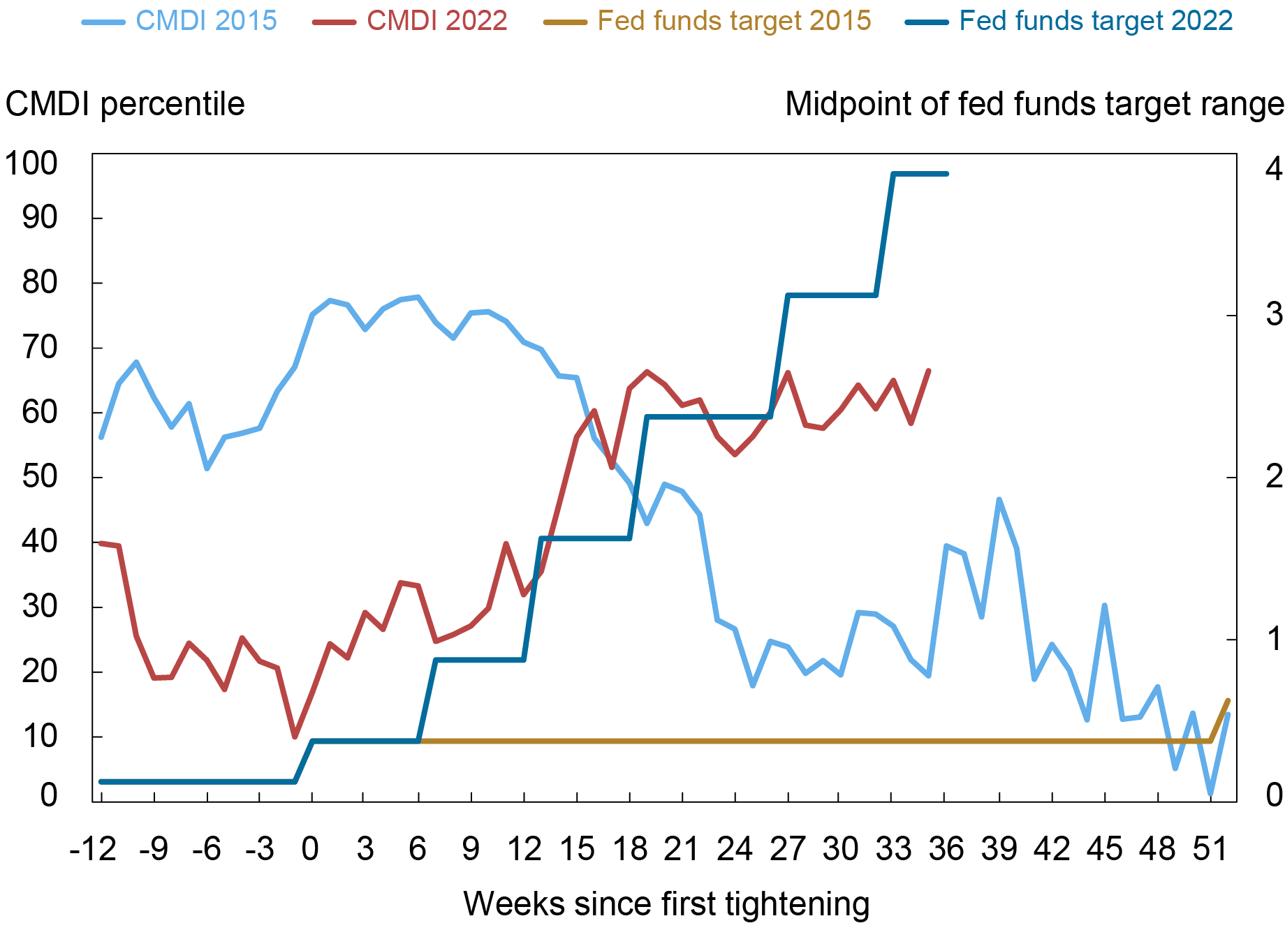 How Is the Corporate Bond Market Functioning as Interest Rates Increase ...