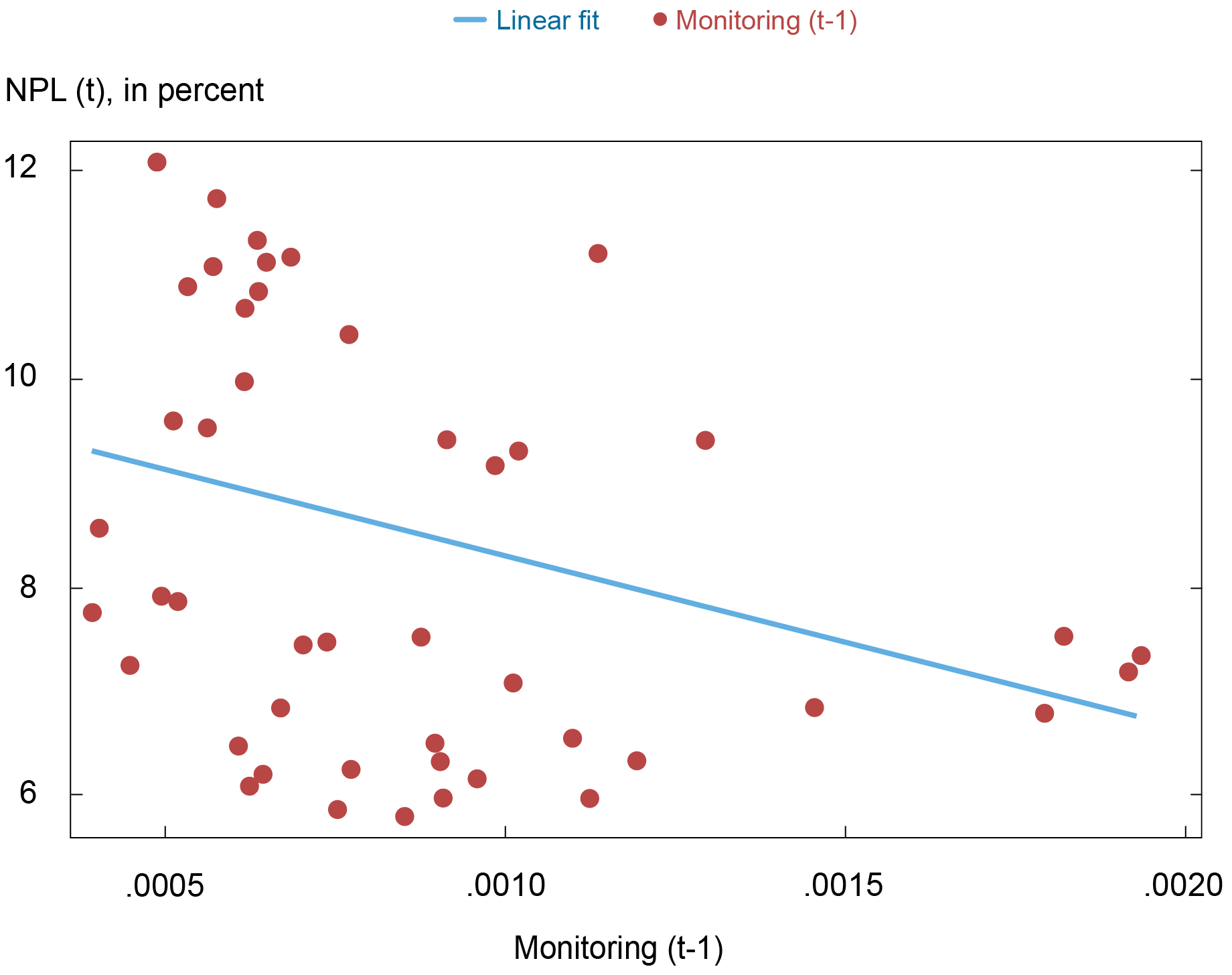 Does Bank Monitoring Affect Loan Repayment? - Liberty Street Economics