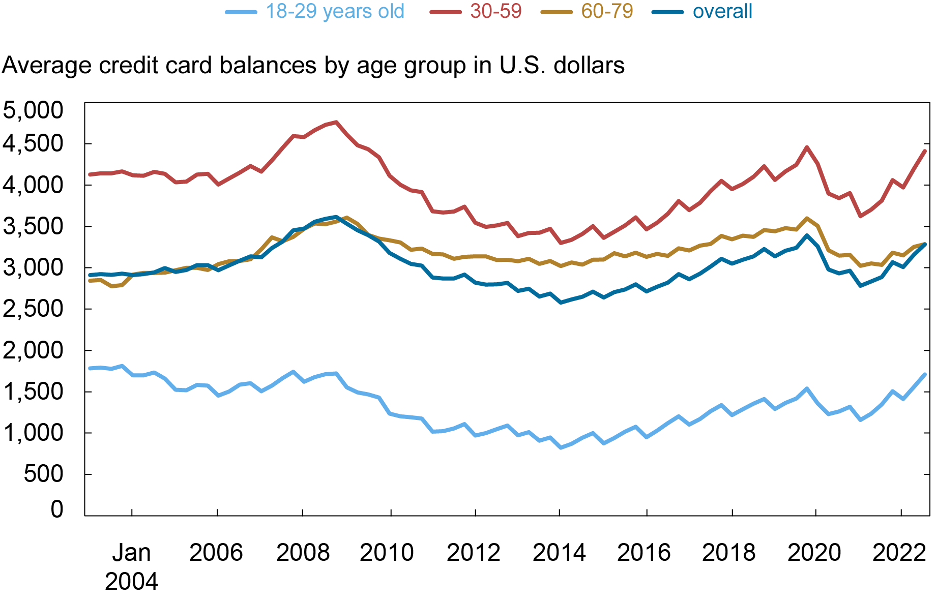 Balances Are on the Rise—So Who Is Taking on More Credit Card Debt ...