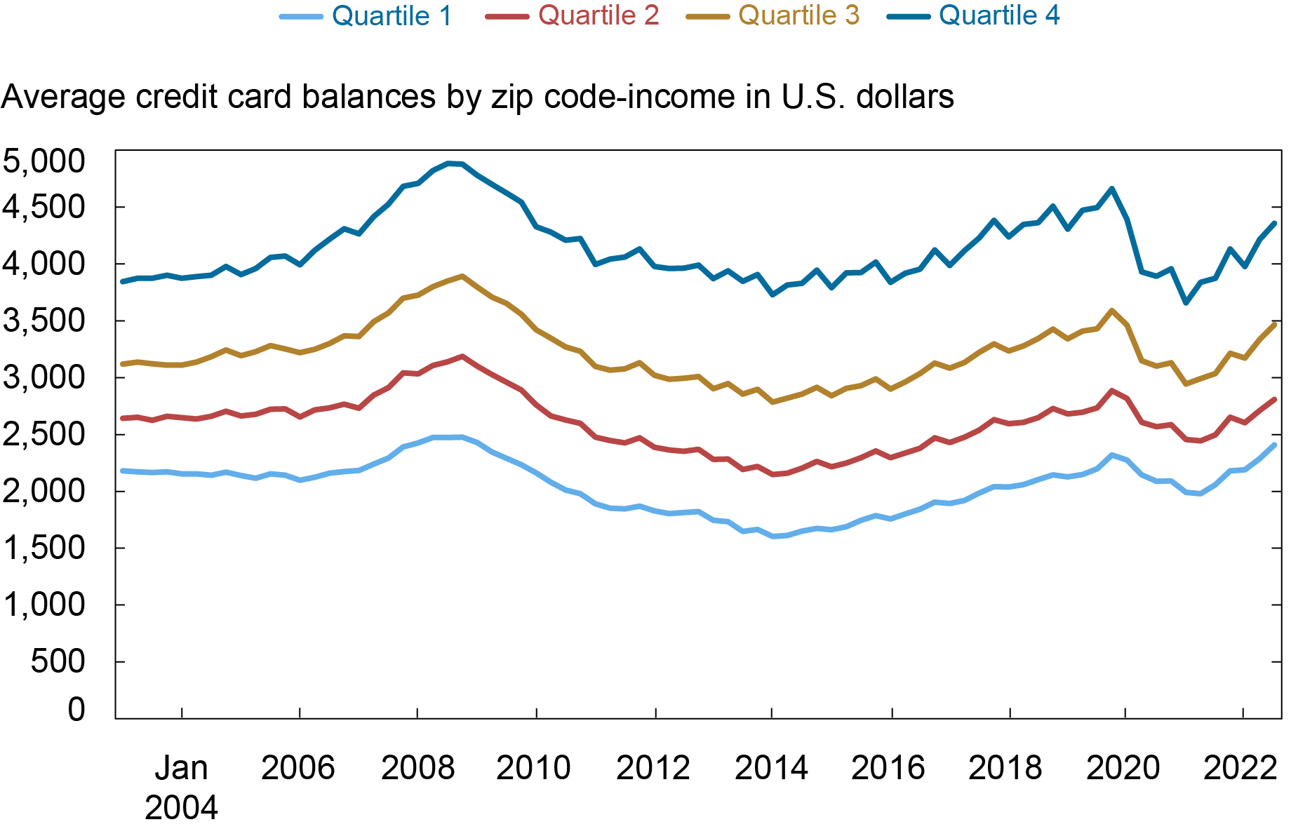 Balances Are on the Rise—So Who Is Taking on More Credit Card Debt ...