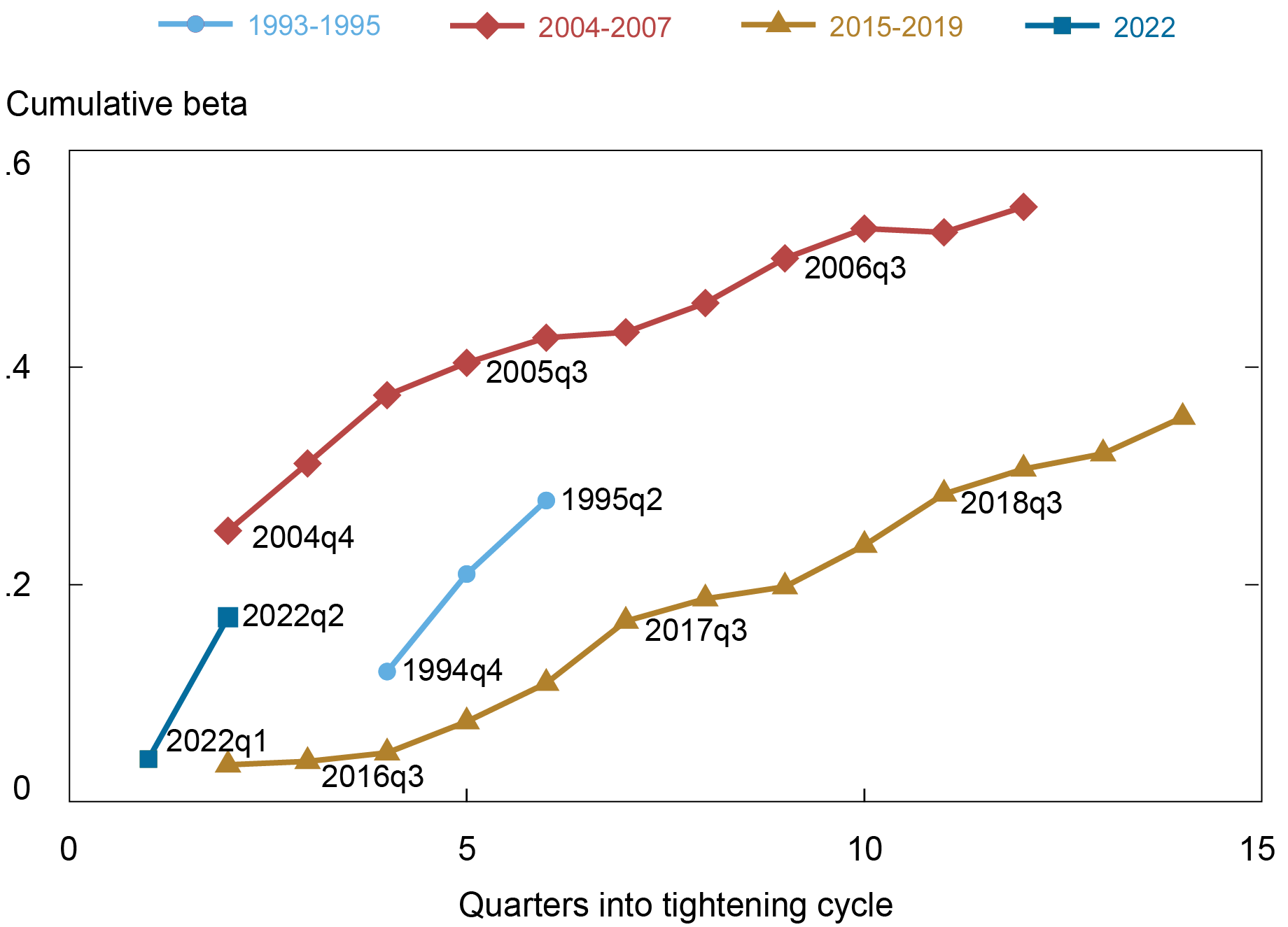 How Do Deposit Rates Respond to Monetary Policy? - Liberty Street Economics