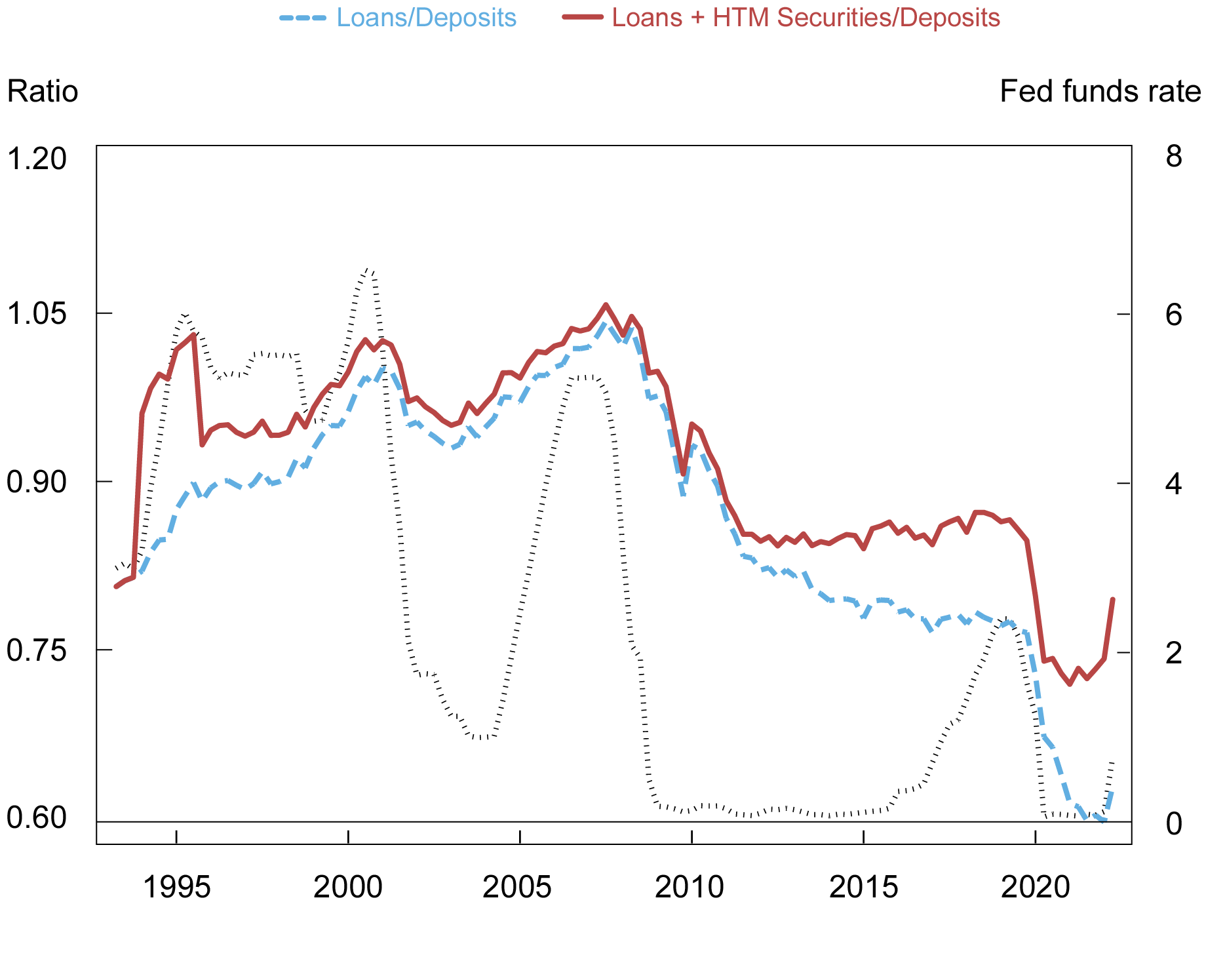 How Do Deposit Rates Respond to Monetary Policy? - Liberty Street Economics