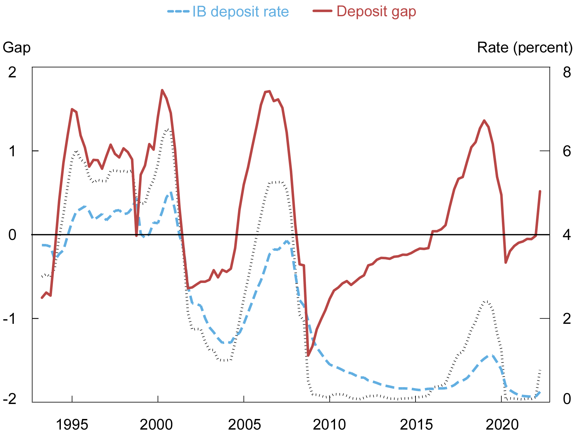How Do Deposit Rates Respond to Monetary Policy? - Liberty Street Economics