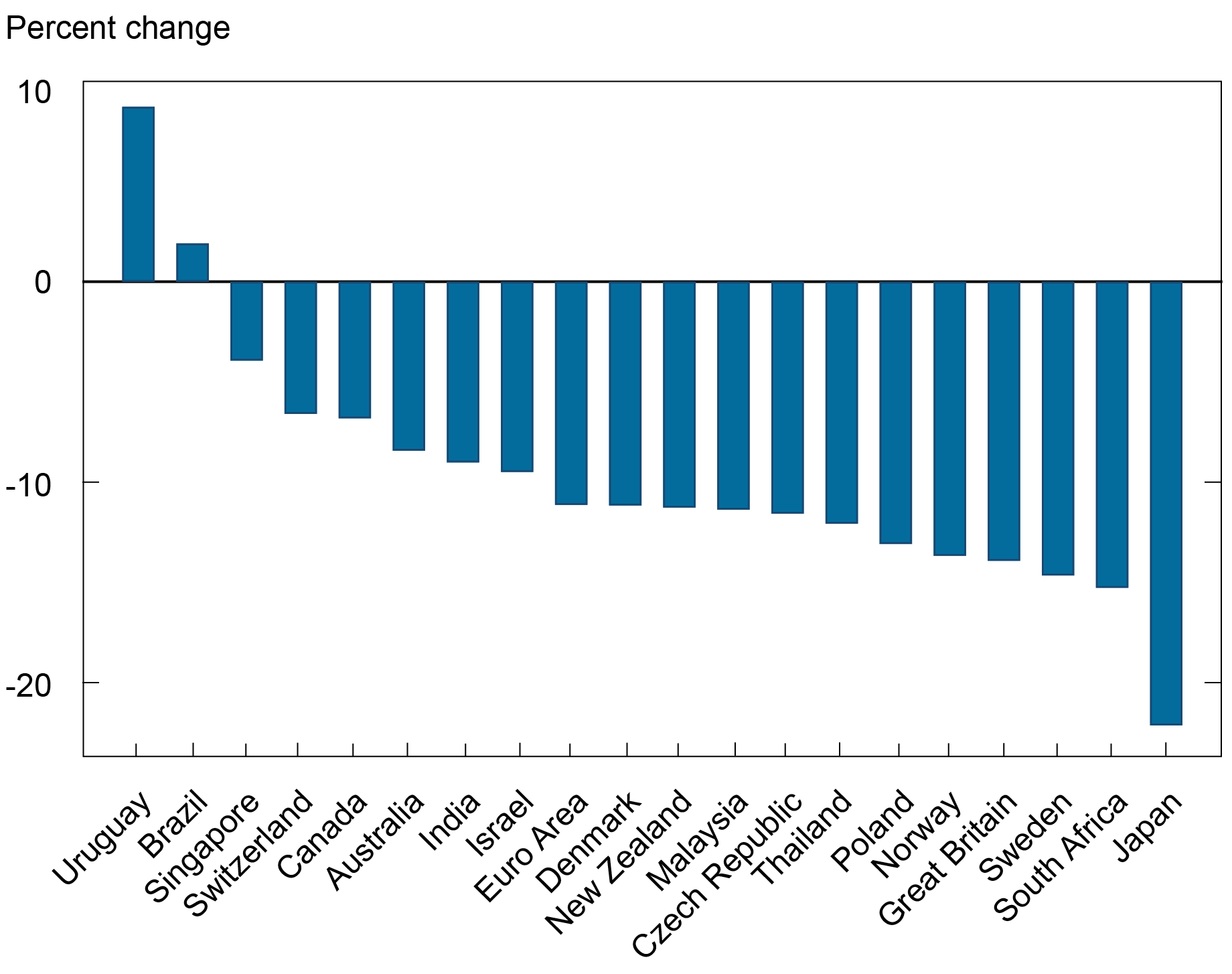 Do Exchange Rates Fully Reflect Currency Pressures? - Liberty Street ...