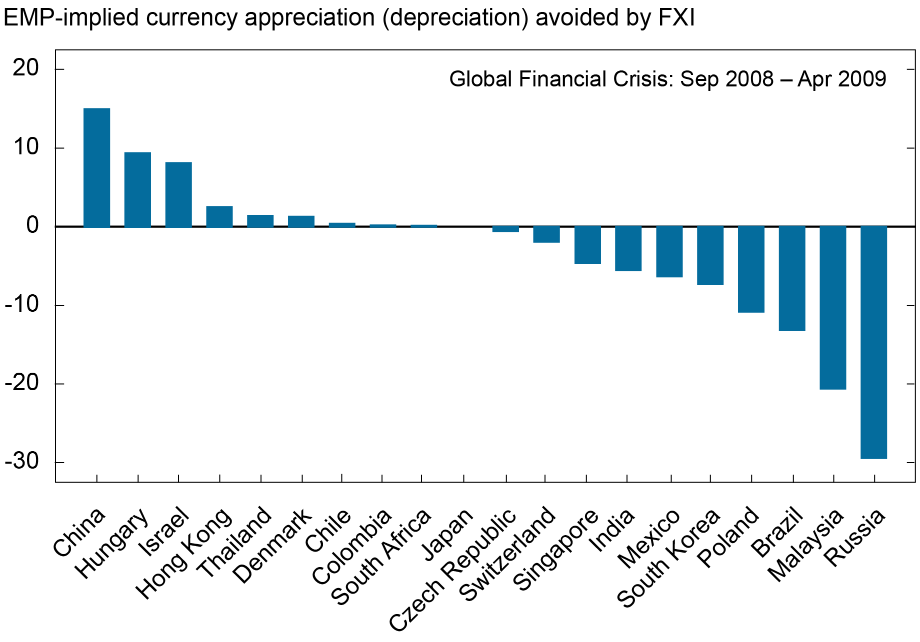 Do Exchange Rates Fully Reflect Currency Pressures? - Liberty Street ...