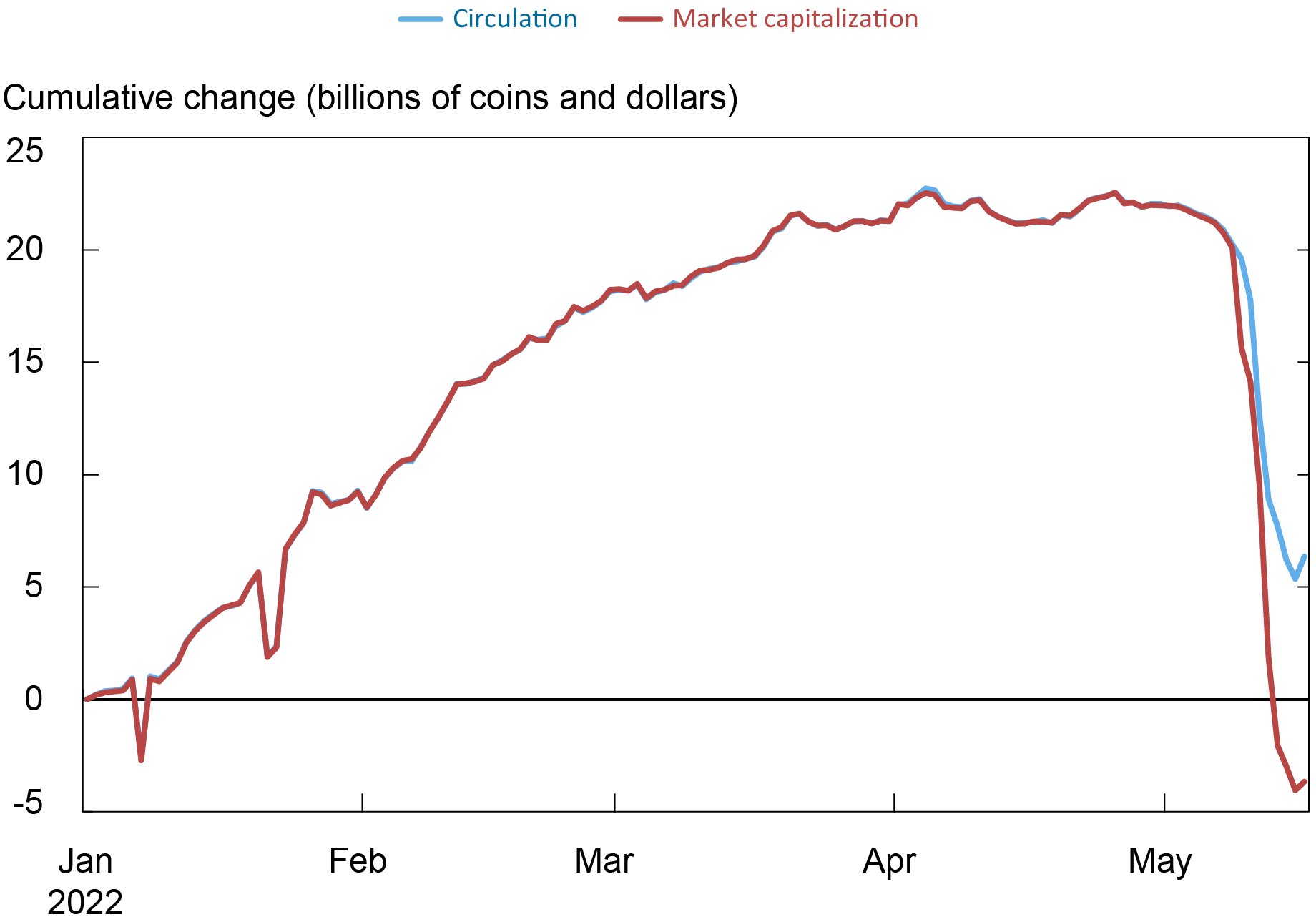 Runs on Stablecoins - Liberty Street Economics
