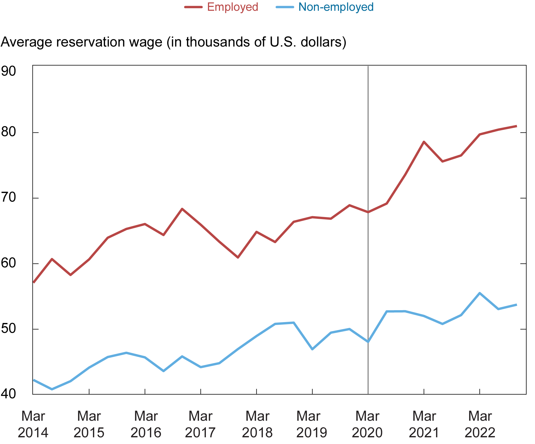 SCE Labor Market Survey Shows Average Reservation Wage Continues Upward ...