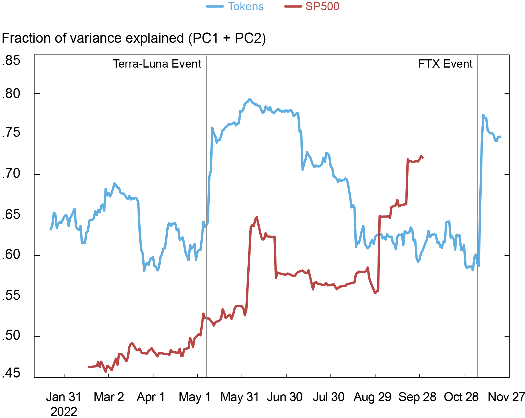 Can Decentralized Finance Provide More Protection for Crypto Investors? - Liberty Street Economics