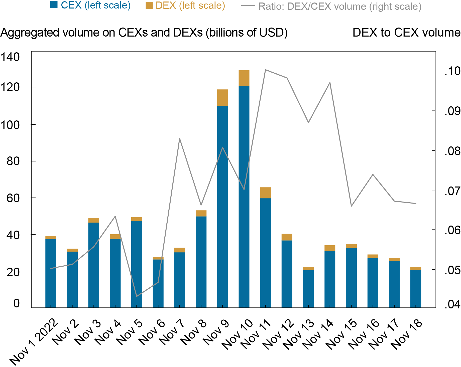 Can Decentralized Finance Provide More Protection for Crypto Investors? - Liberty Street Economics