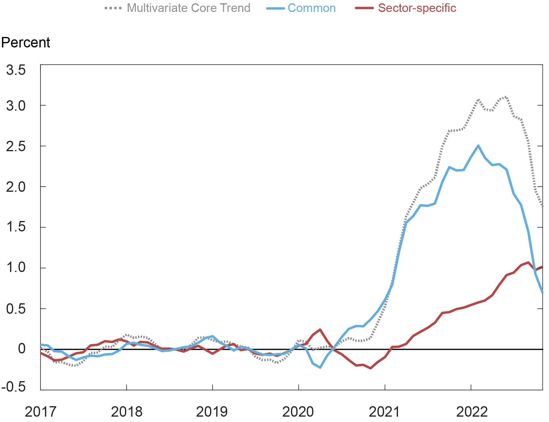 The Layers of Inflation Persistence - Liberty Street Economics