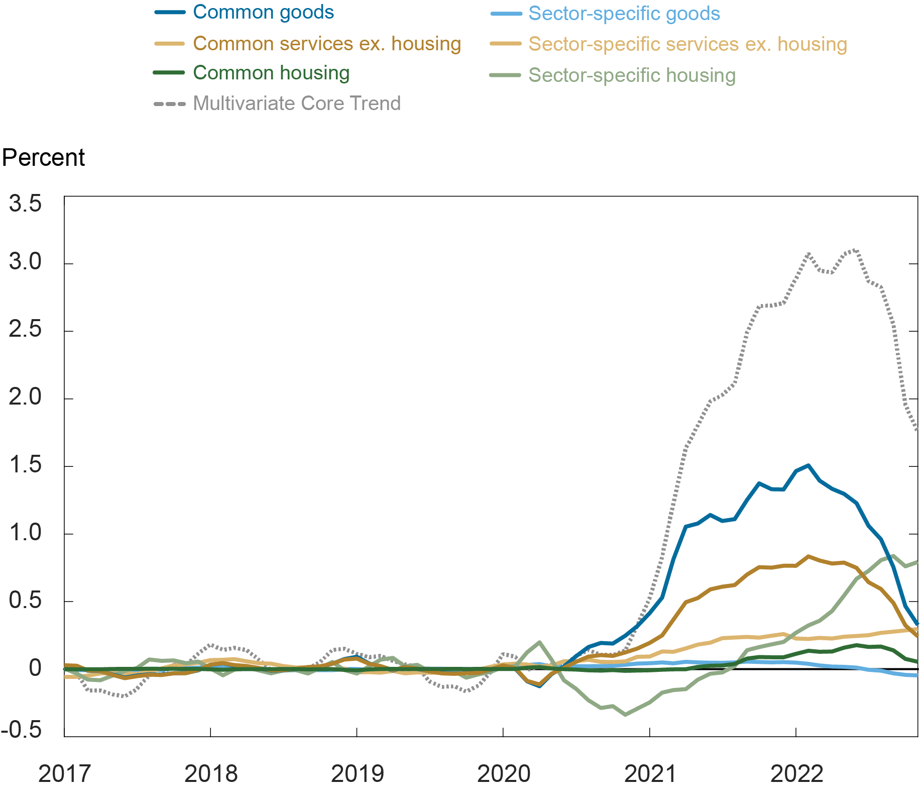The Layers of Inflation Persistence - Liberty Street Economics
