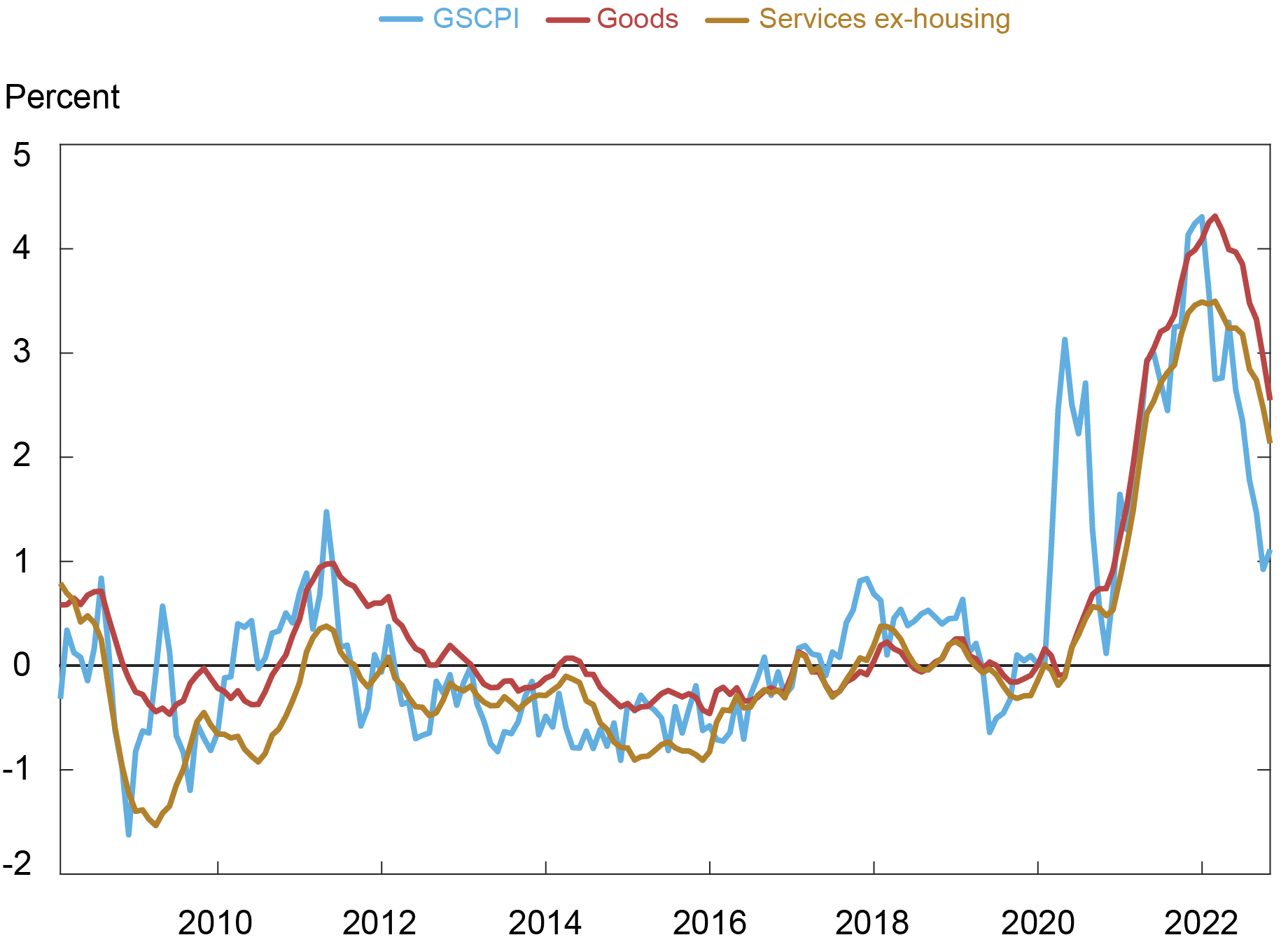 The Layers of Inflation Persistence - Liberty Street Economics