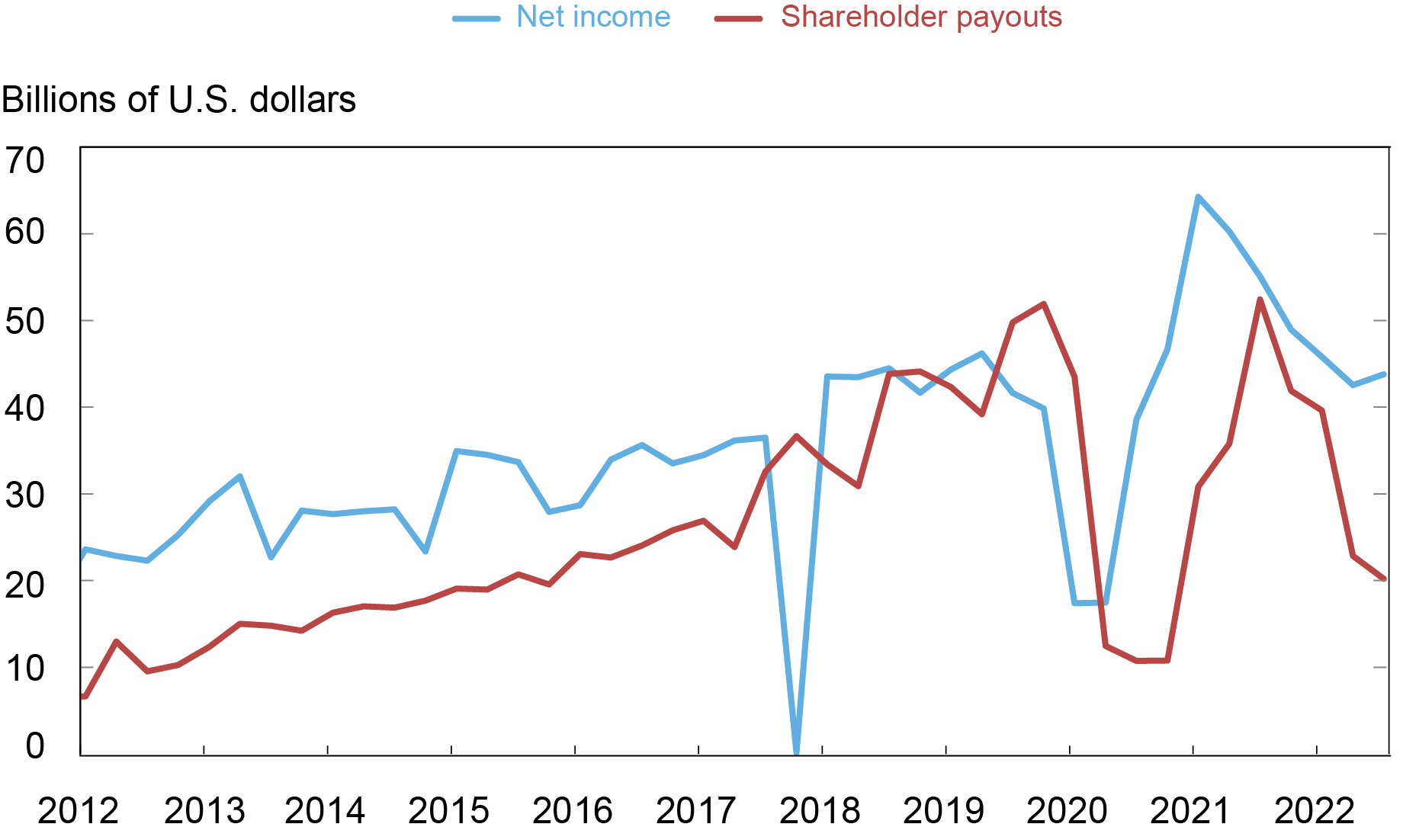 Bank Profits and Shareholder Payouts: The Repurchases Cycle - Liberty ...