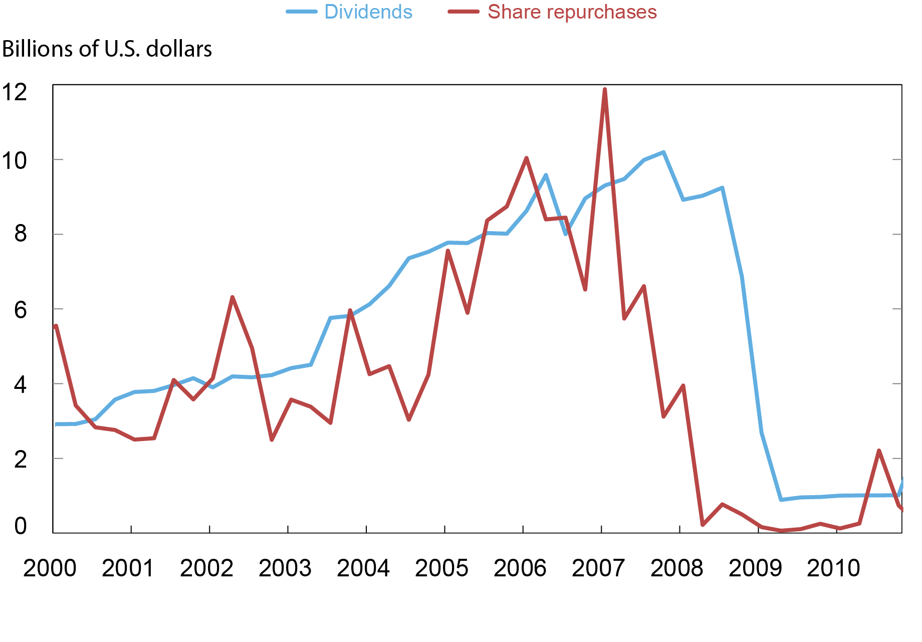 Bank Profits and Shareholder Payouts: The Repurchases Cycle - Liberty ...