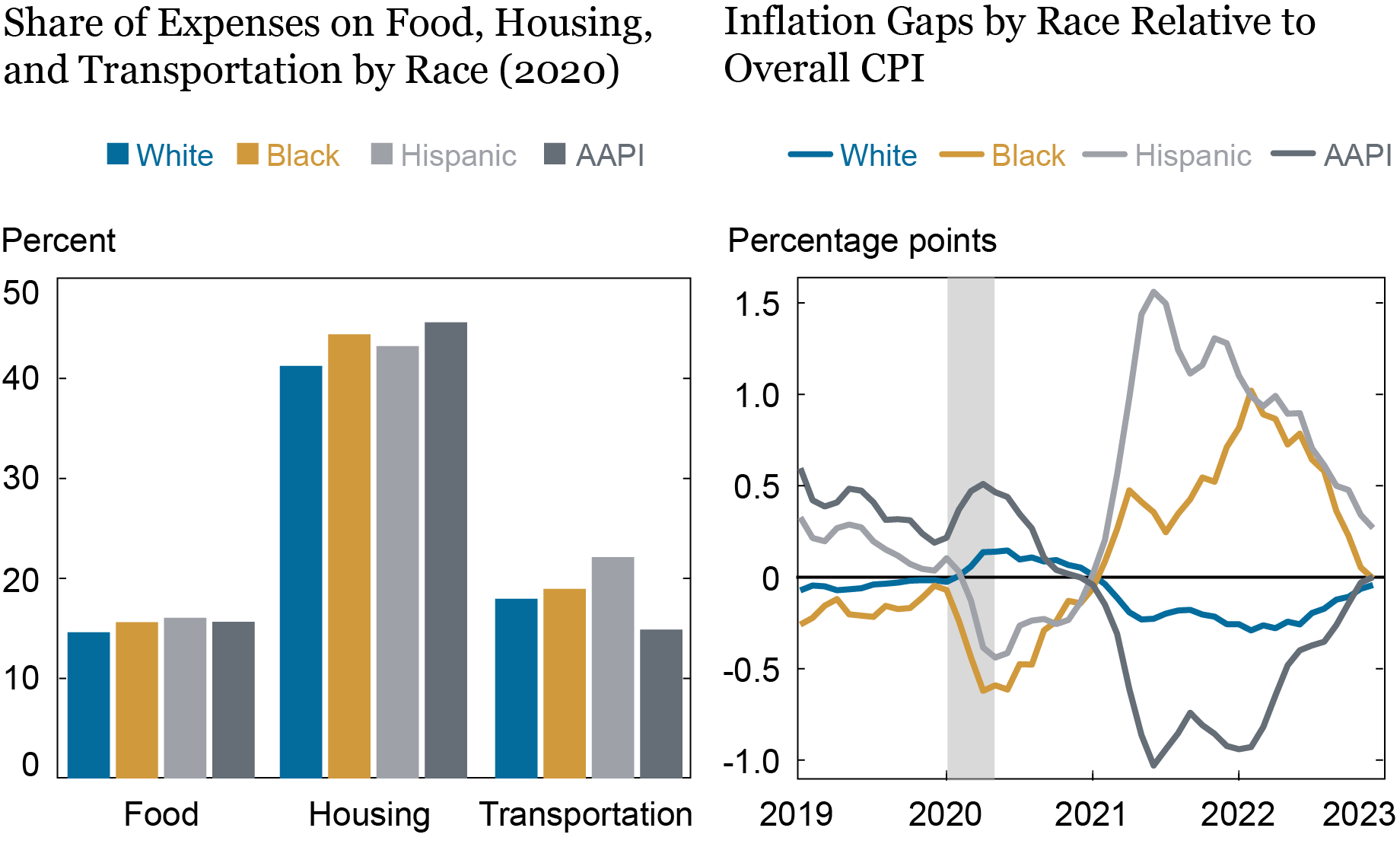Inflation Disparities by Race and Income Narrow - Liberty Street Economics