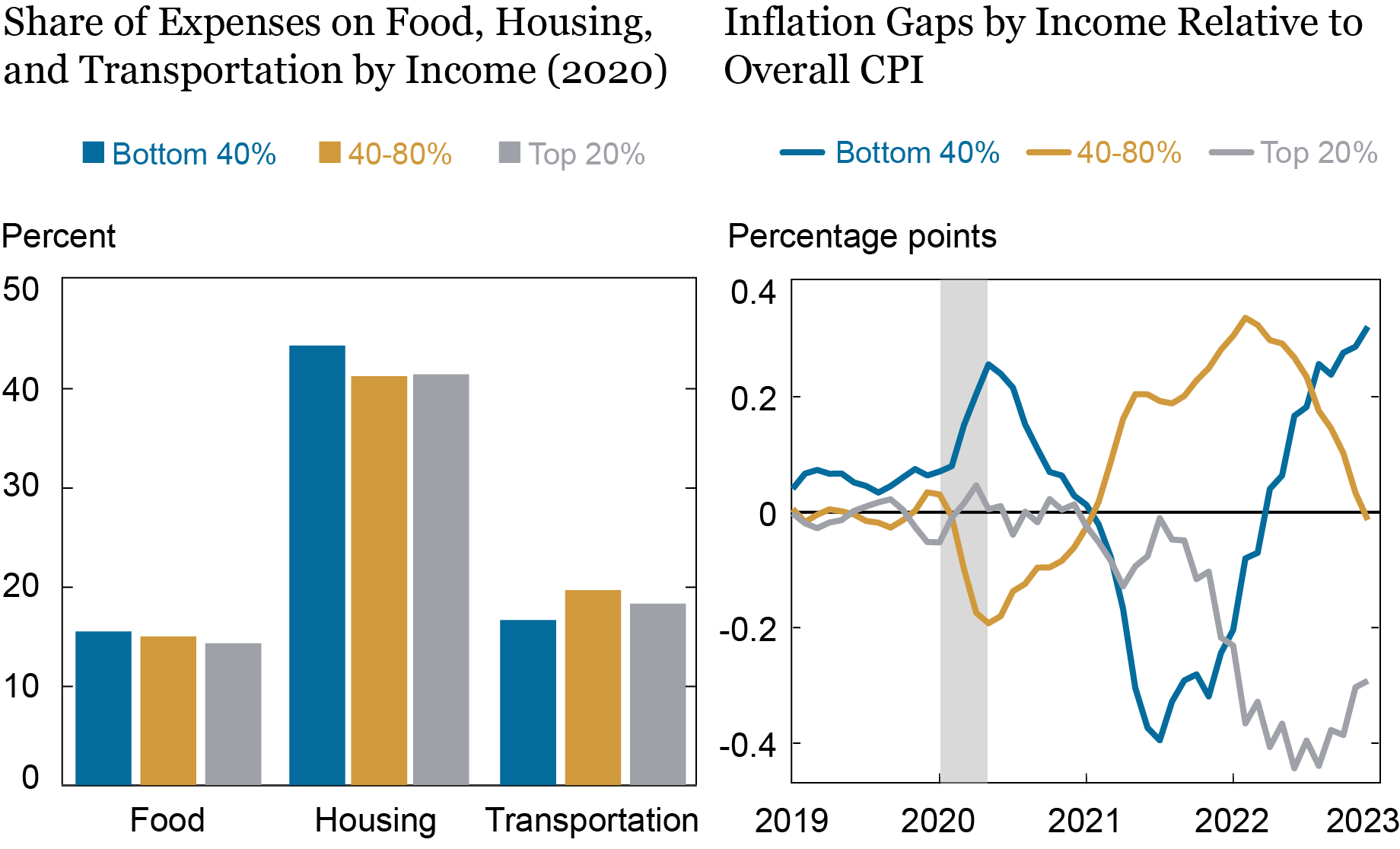 Inflation Disparities by Race and Income Narrow - Liberty Street Economics