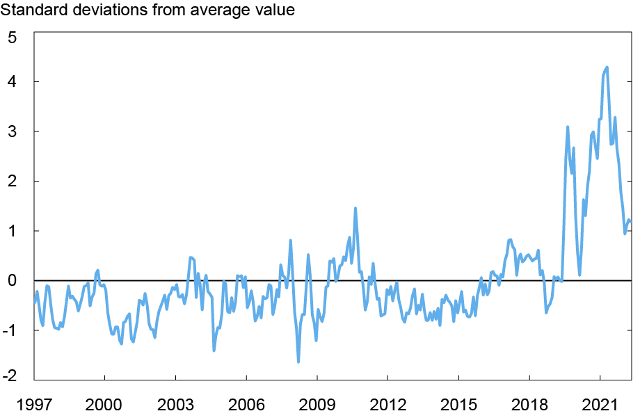 Global Supply Chain Pressure Index: The China Factor - Liberty Street ...