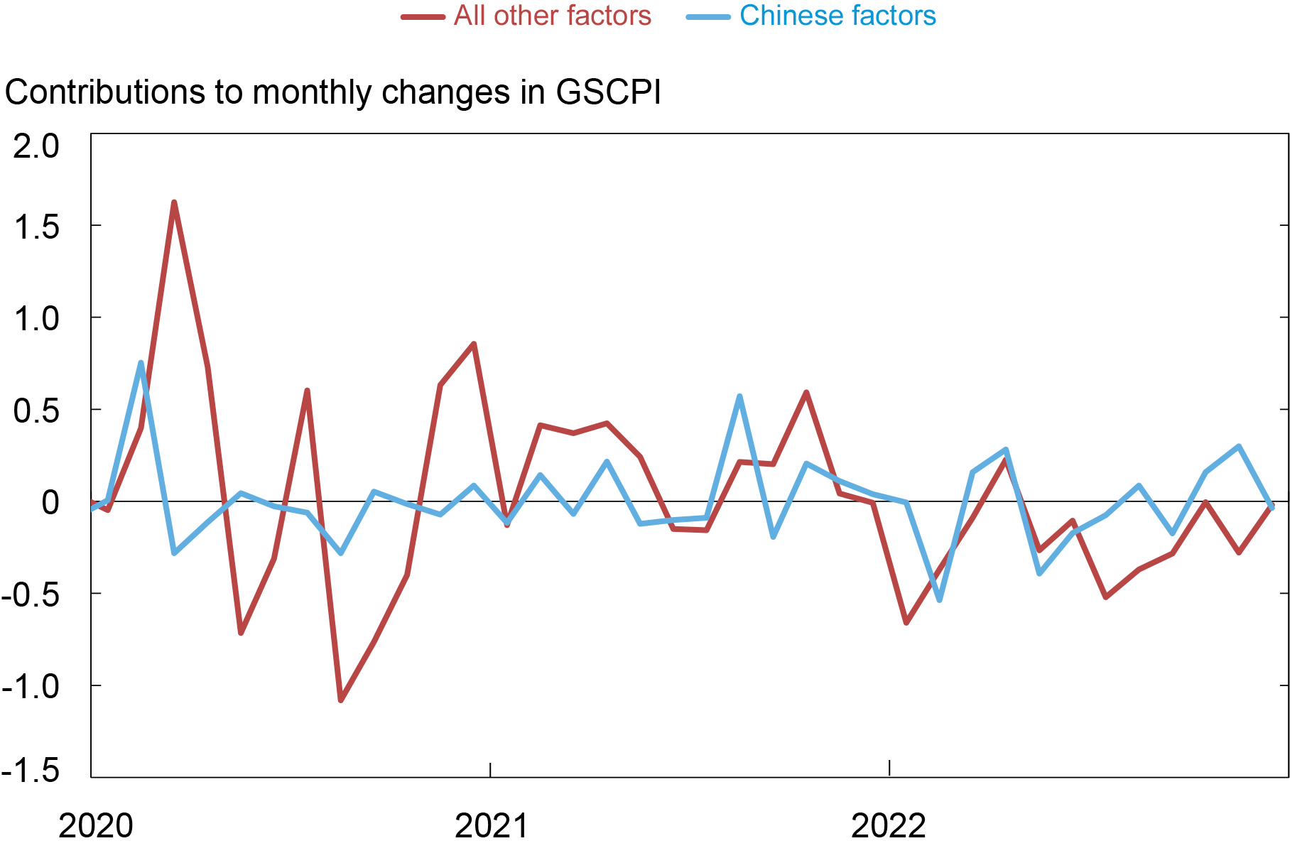Global Supply Chain Pressure Index: The China Factor - Liberty Street ...