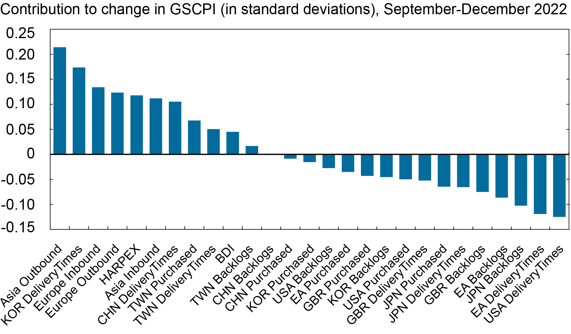 Global Supply Chain Pressure Index: The China Factor - Liberty Street ...