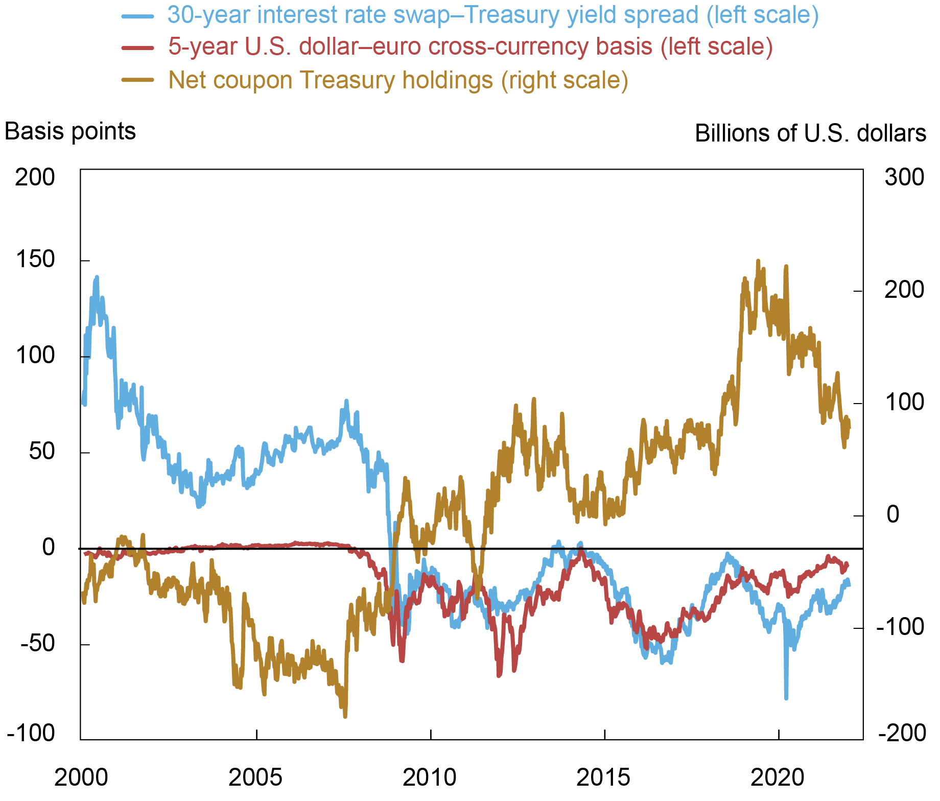 Understanding the “Inconvenience” of U.S. Treasury Bonds - Liberty Street Economics