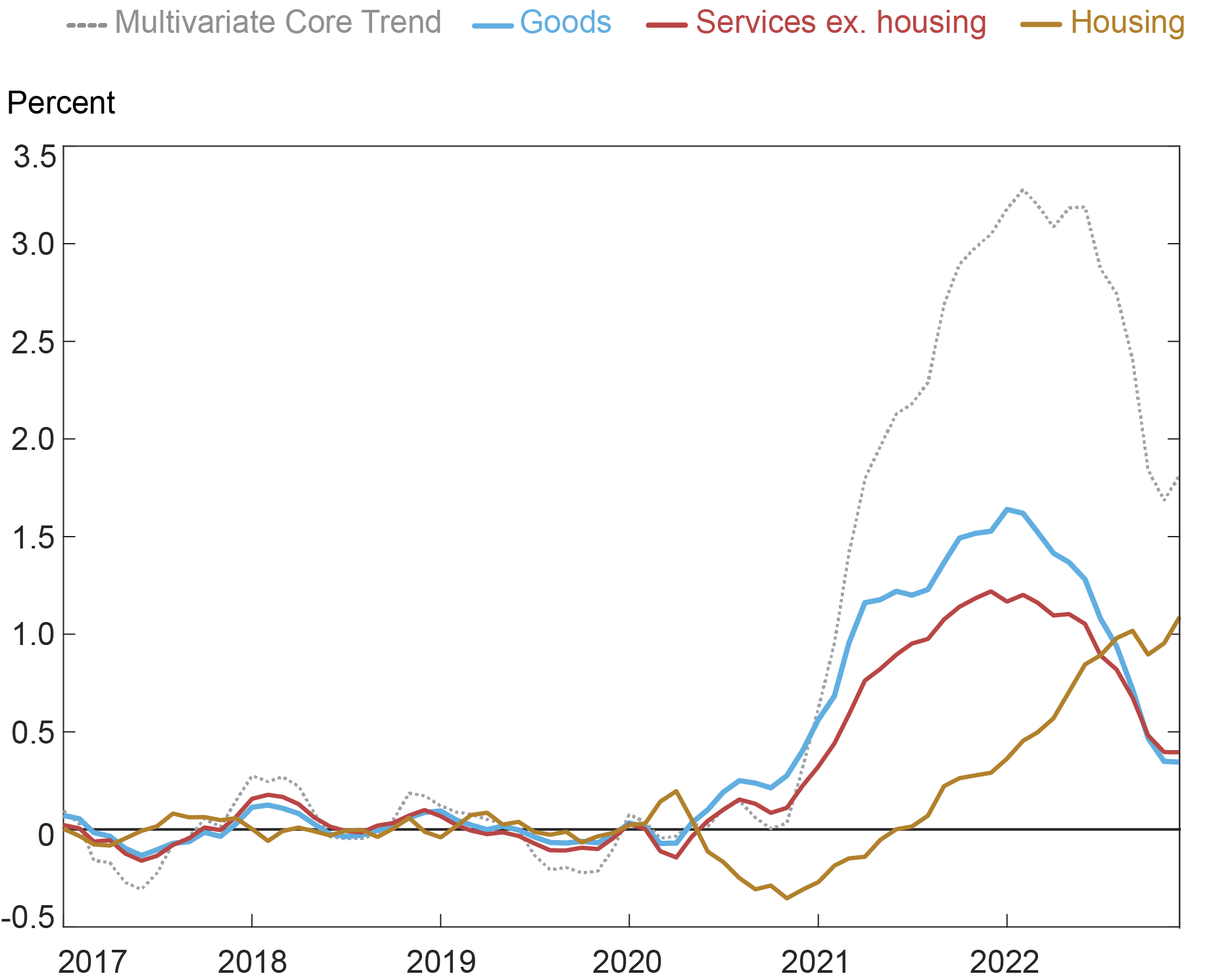 Inflation Persistence—an Update With December Data Liberty Street