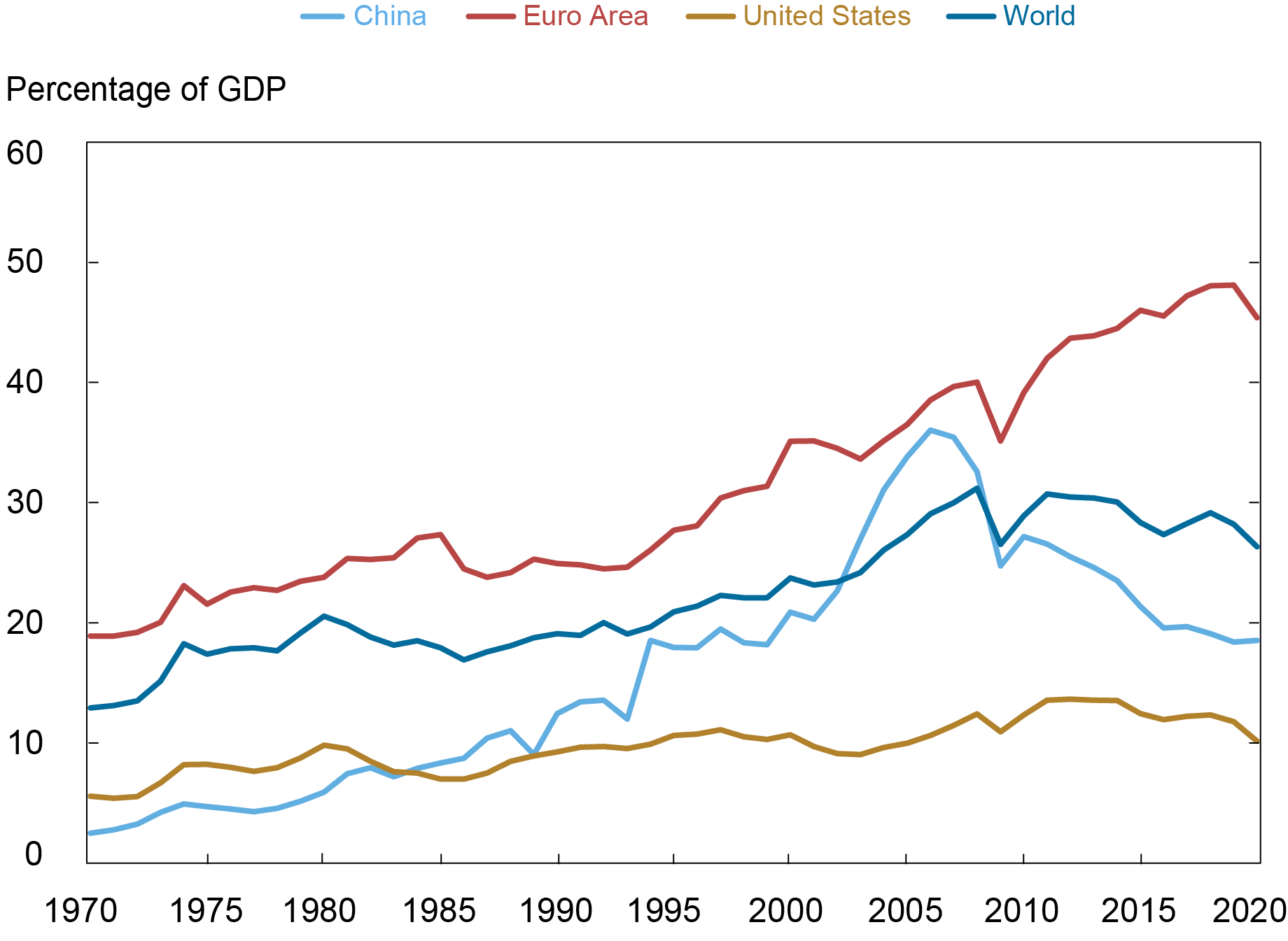 The Dollar’s Imperial Circle - Liberty Street Economics