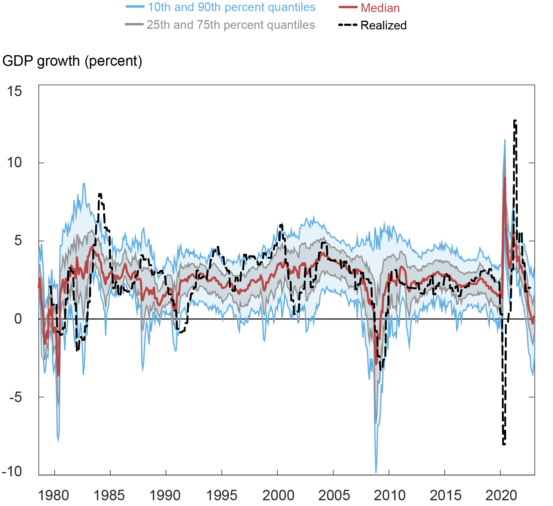 What Is “Outlook-at-Risk?” - Liberty Street Economics