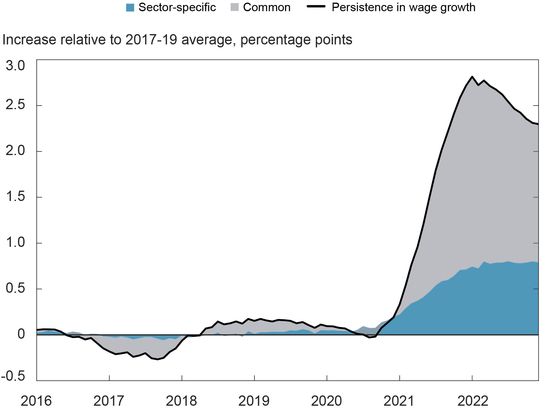 A Turning Point in Wage Growth? - Liberty Street Economics