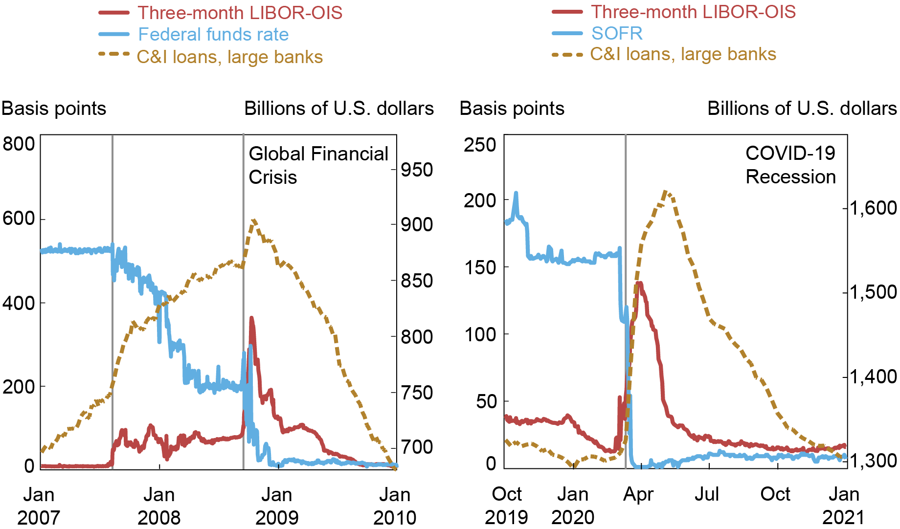 How the LIBOR Transition Affects the Supply of Revolving Credit ...
