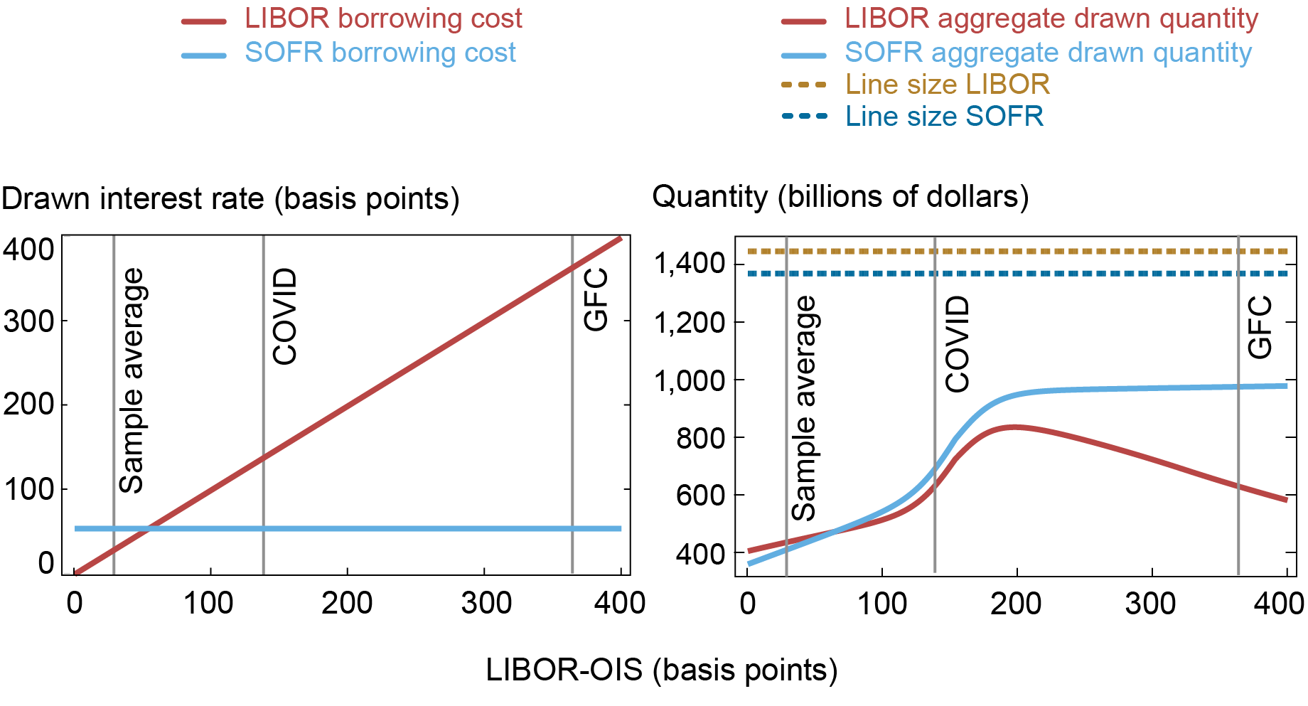 How the LIBOR Transition Affects the Supply of Revolving Credit ...