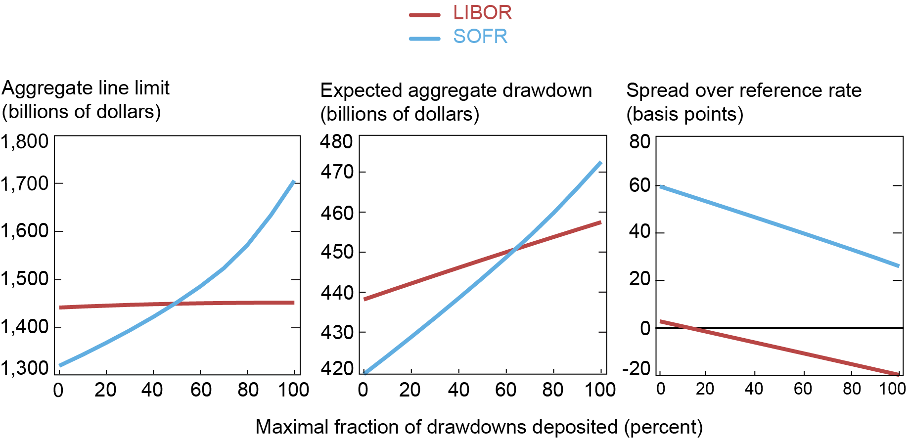 How the LIBOR Transition Affects the Supply of Revolving Credit ...